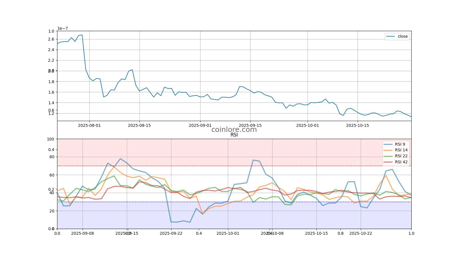Baby Neiro Token RSI indicator