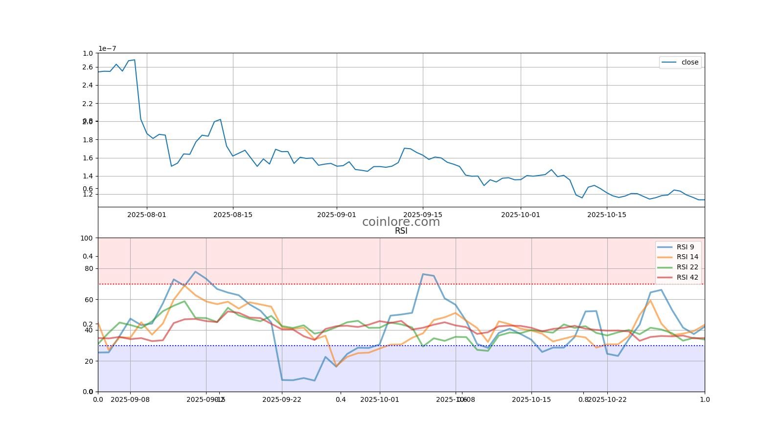 Baby Neiro Token RSI indicator