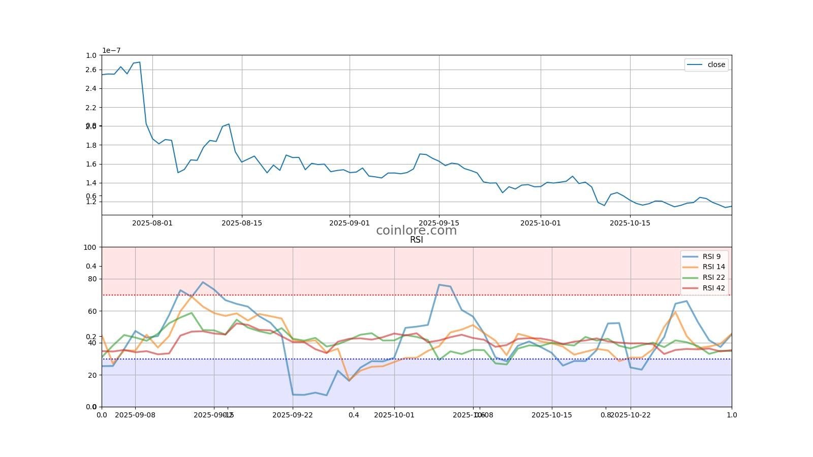 Baby Neiro Token RSI indicator
