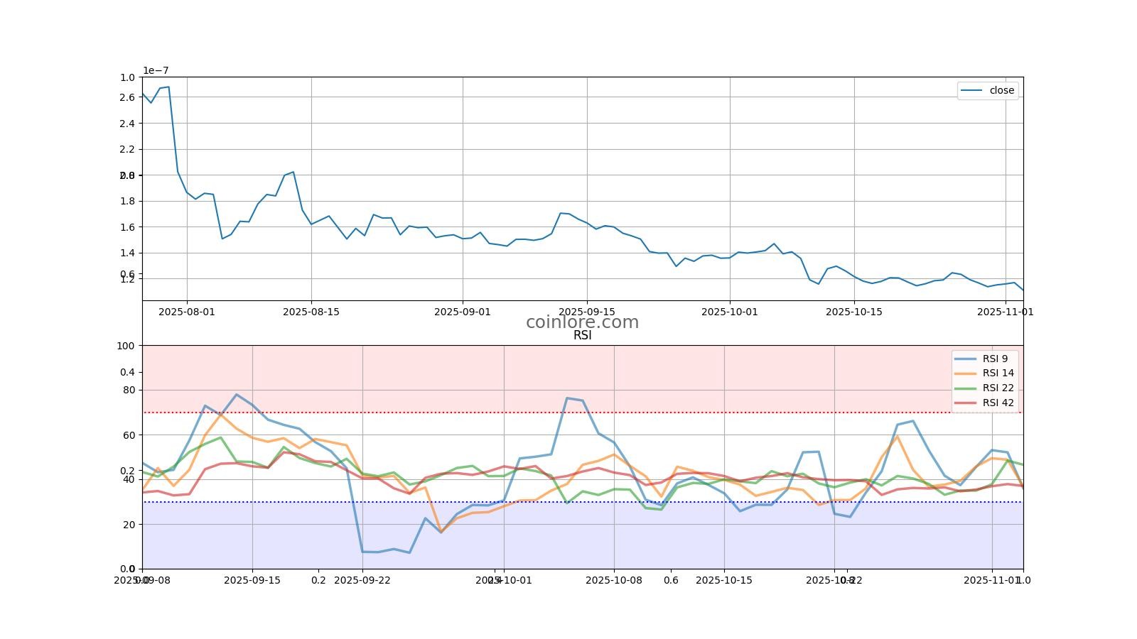 Baby Neiro Token RSI indicator