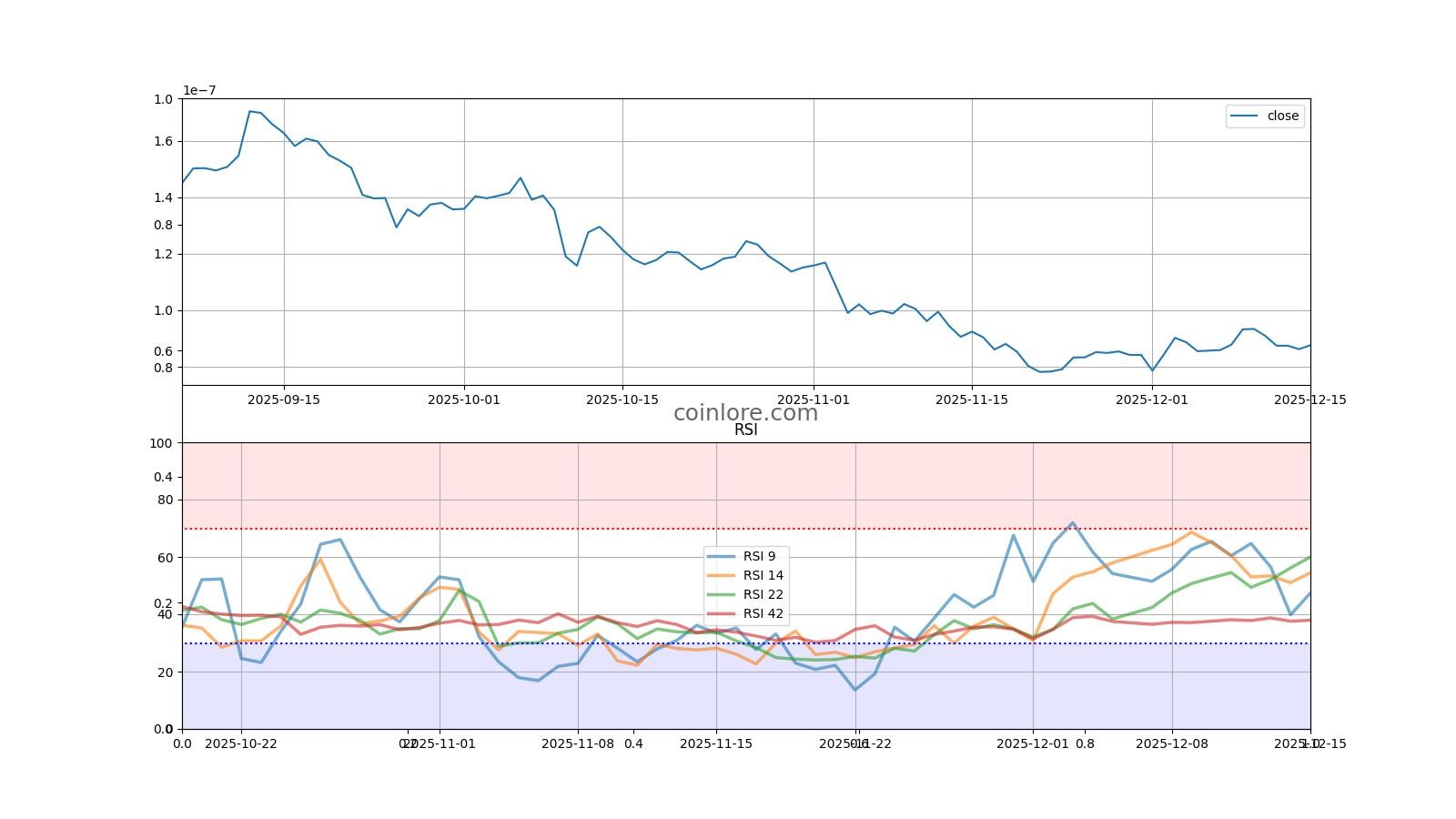 Baby Neiro Token RSI indicator