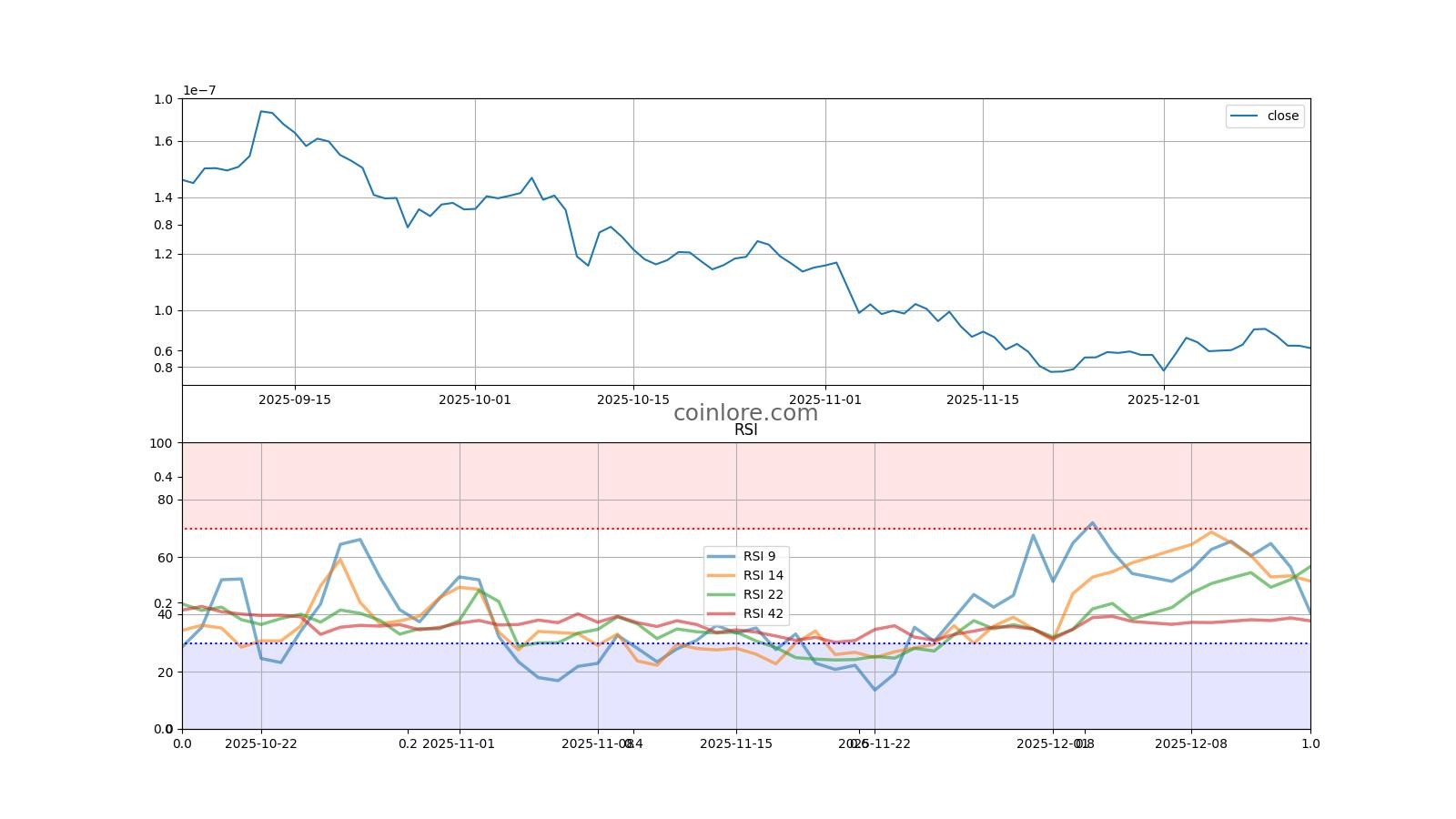 Baby Neiro Token RSI indicator