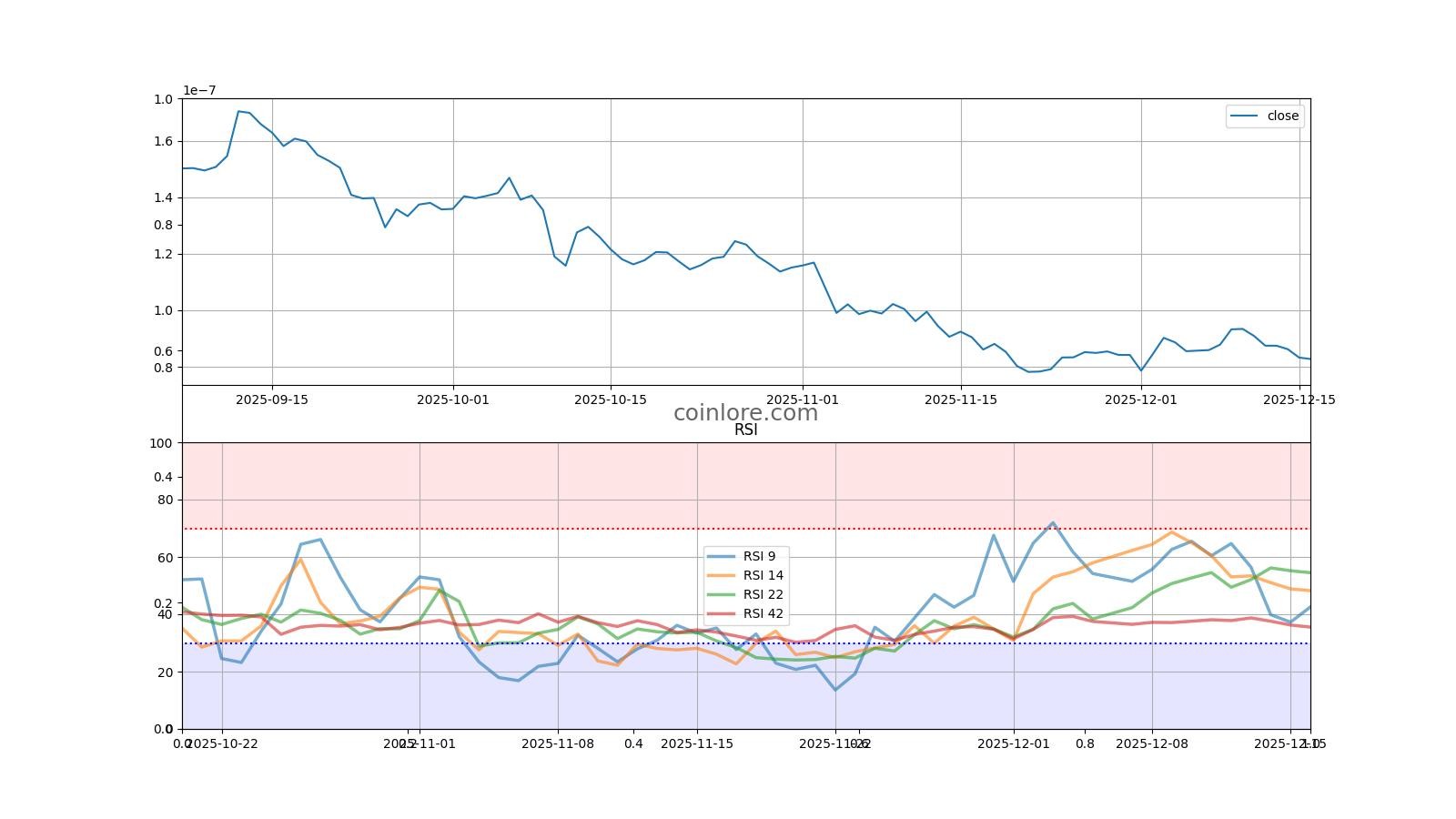 Baby Neiro Token RSI indicator