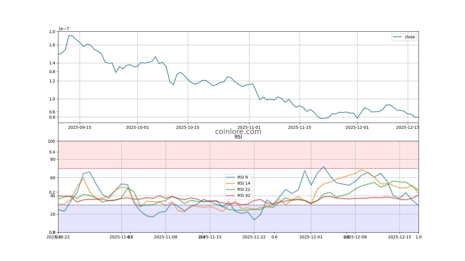 Baby Neiro Token RSI indicator