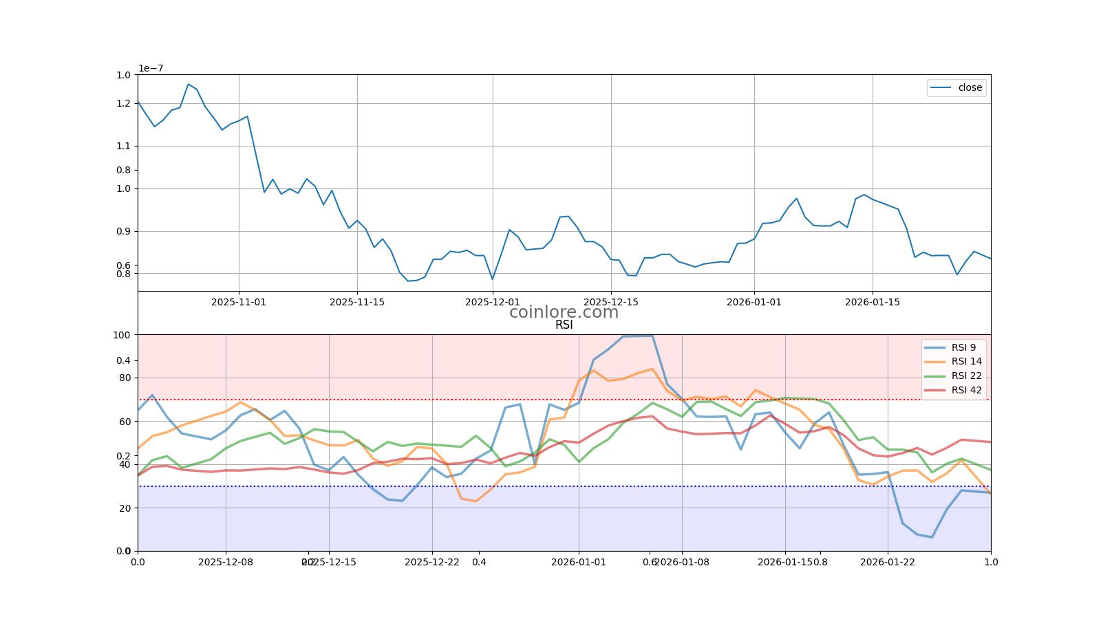 Baby Neiro Token RSI indicator