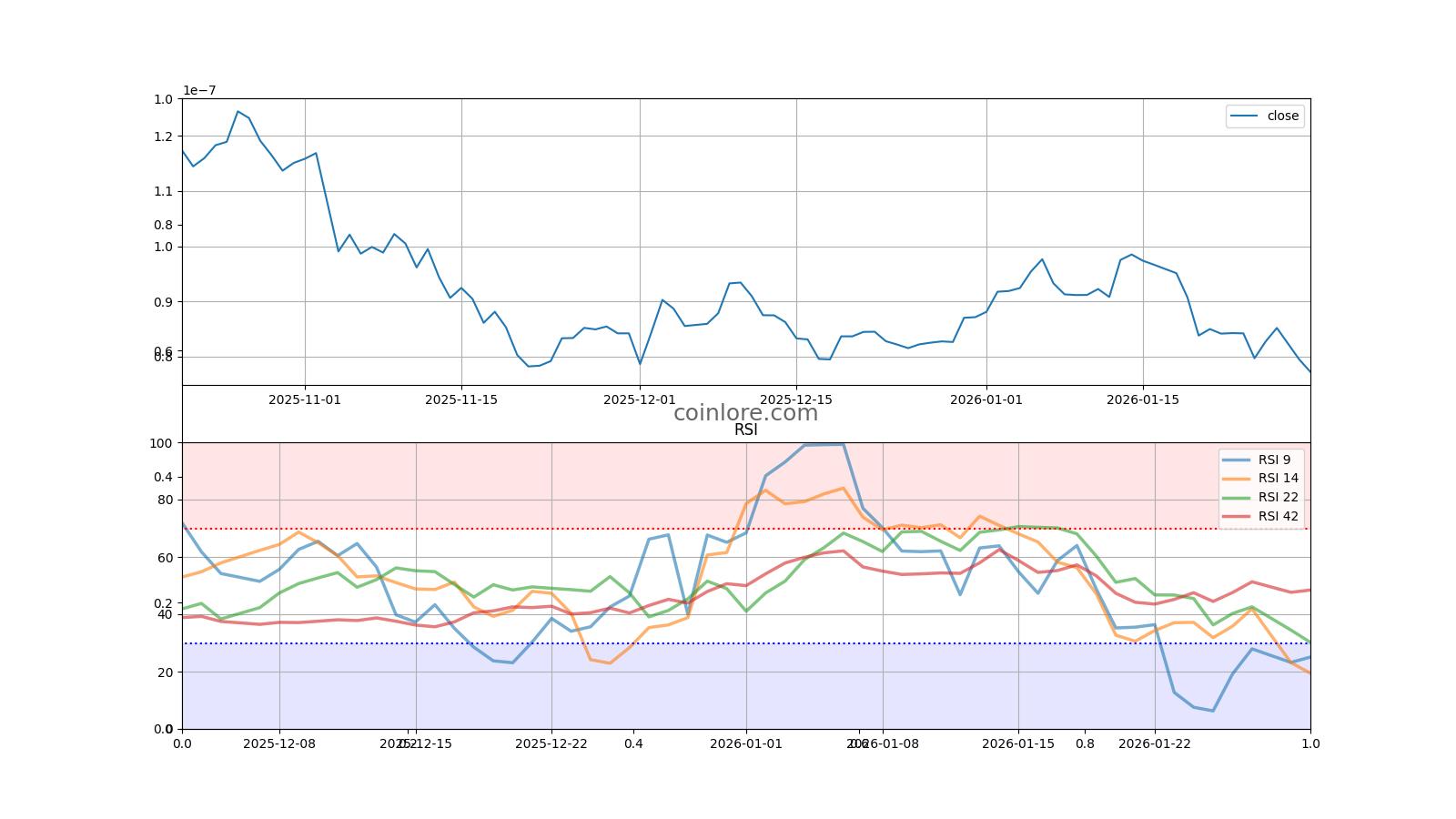 Baby Neiro Token RSI indicator