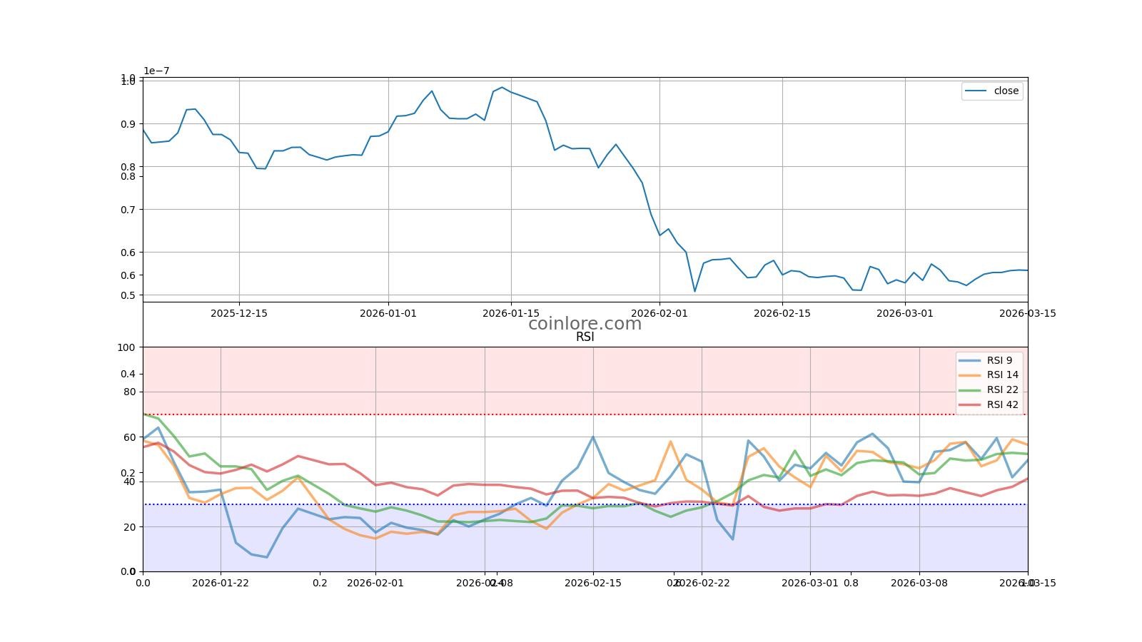 Baby Neiro Token RSI indicator