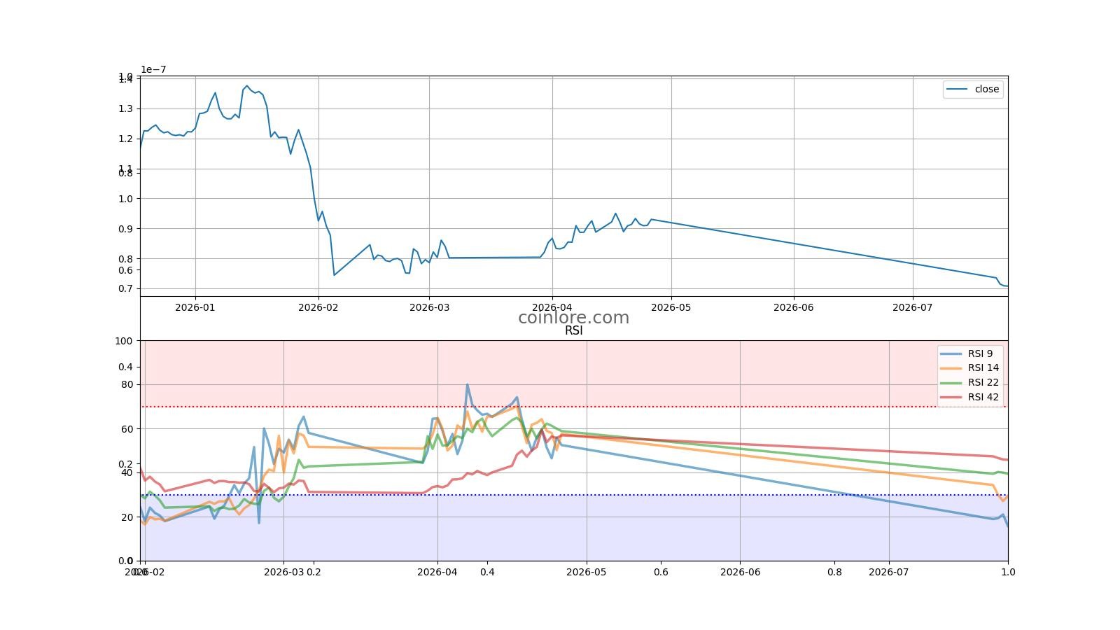 Baby Pepe RSI indicator