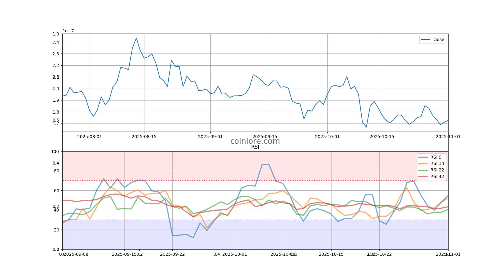 Baby Pepe RSI indicator