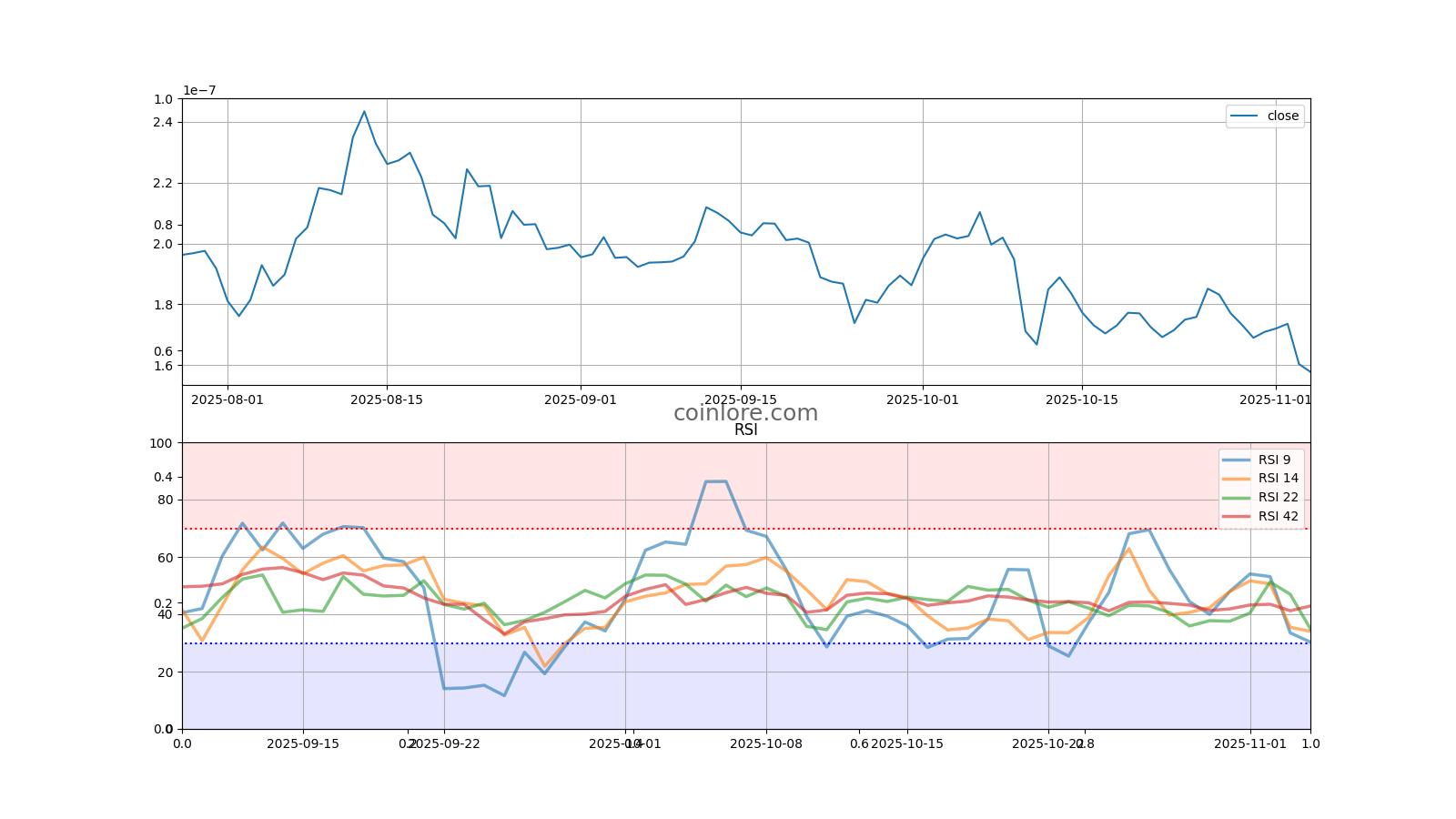 Baby Pepe RSI indicator