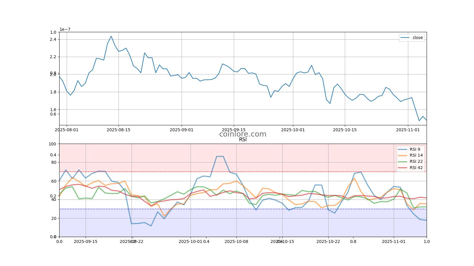 Baby Pepe RSI indicator