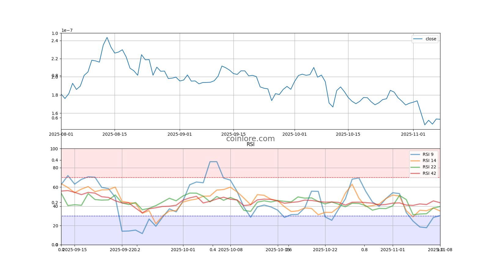 Baby Pepe RSI indicator