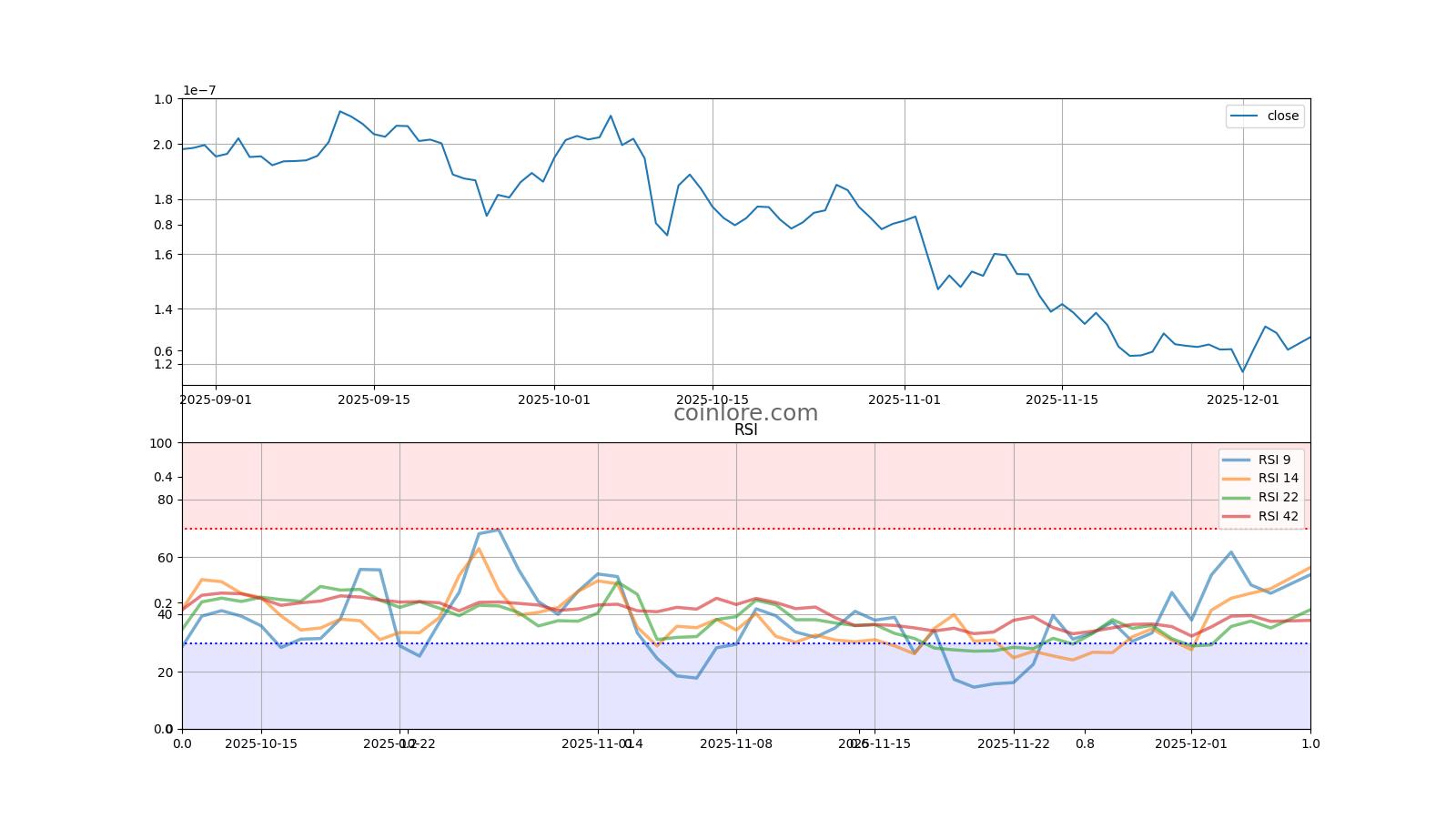 Baby Pepe RSI indicator