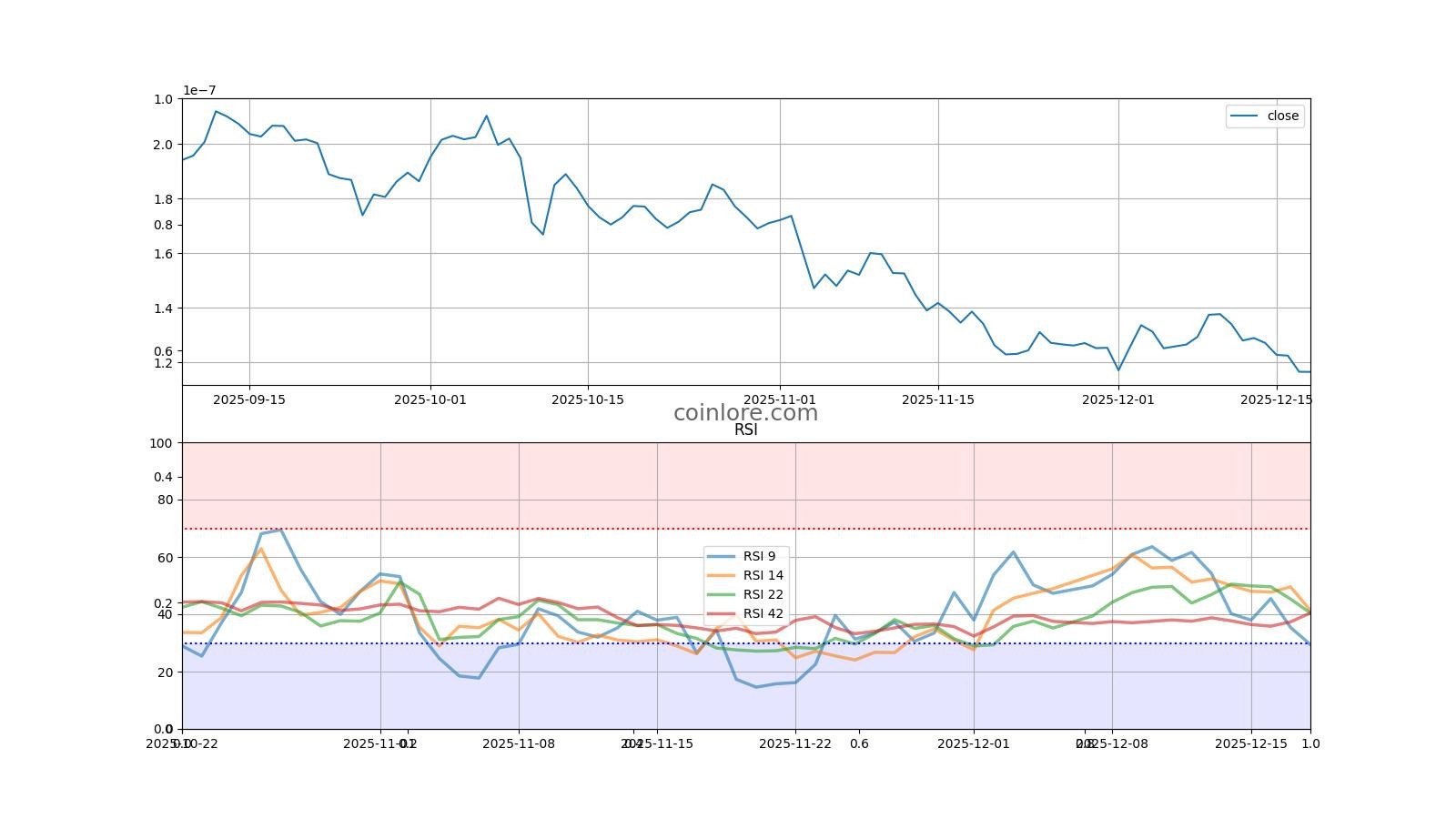 Baby Pepe RSI indicator