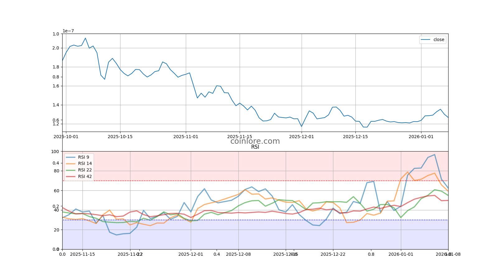 Baby Pepe RSI indicator