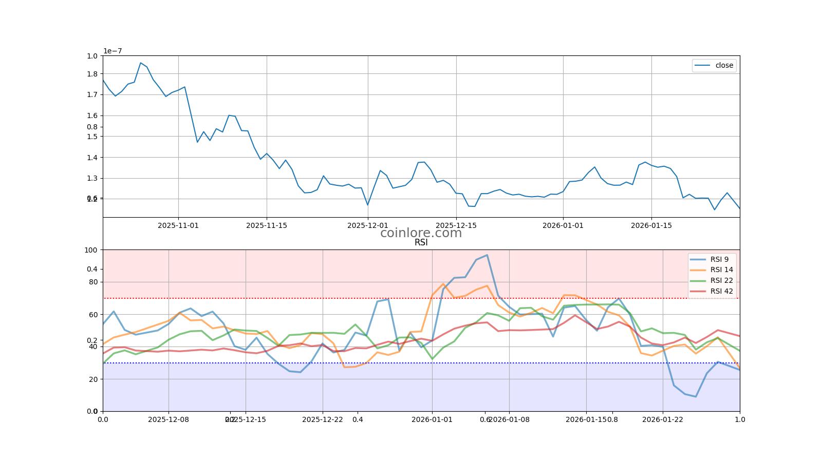 Baby Pepe RSI indicator