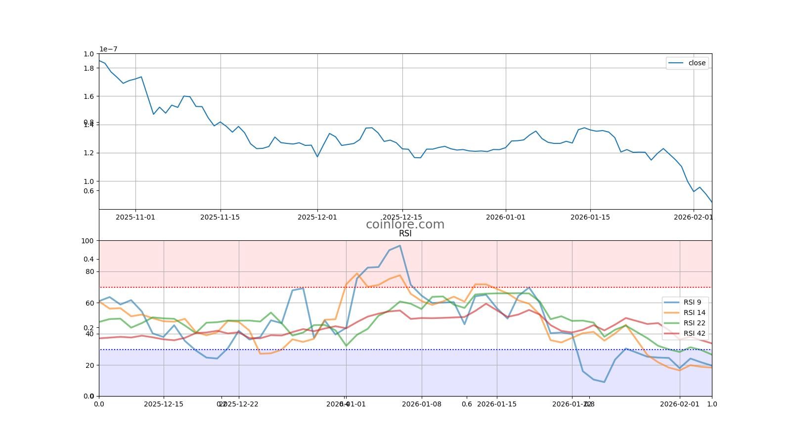 Baby Pepe RSI indicator