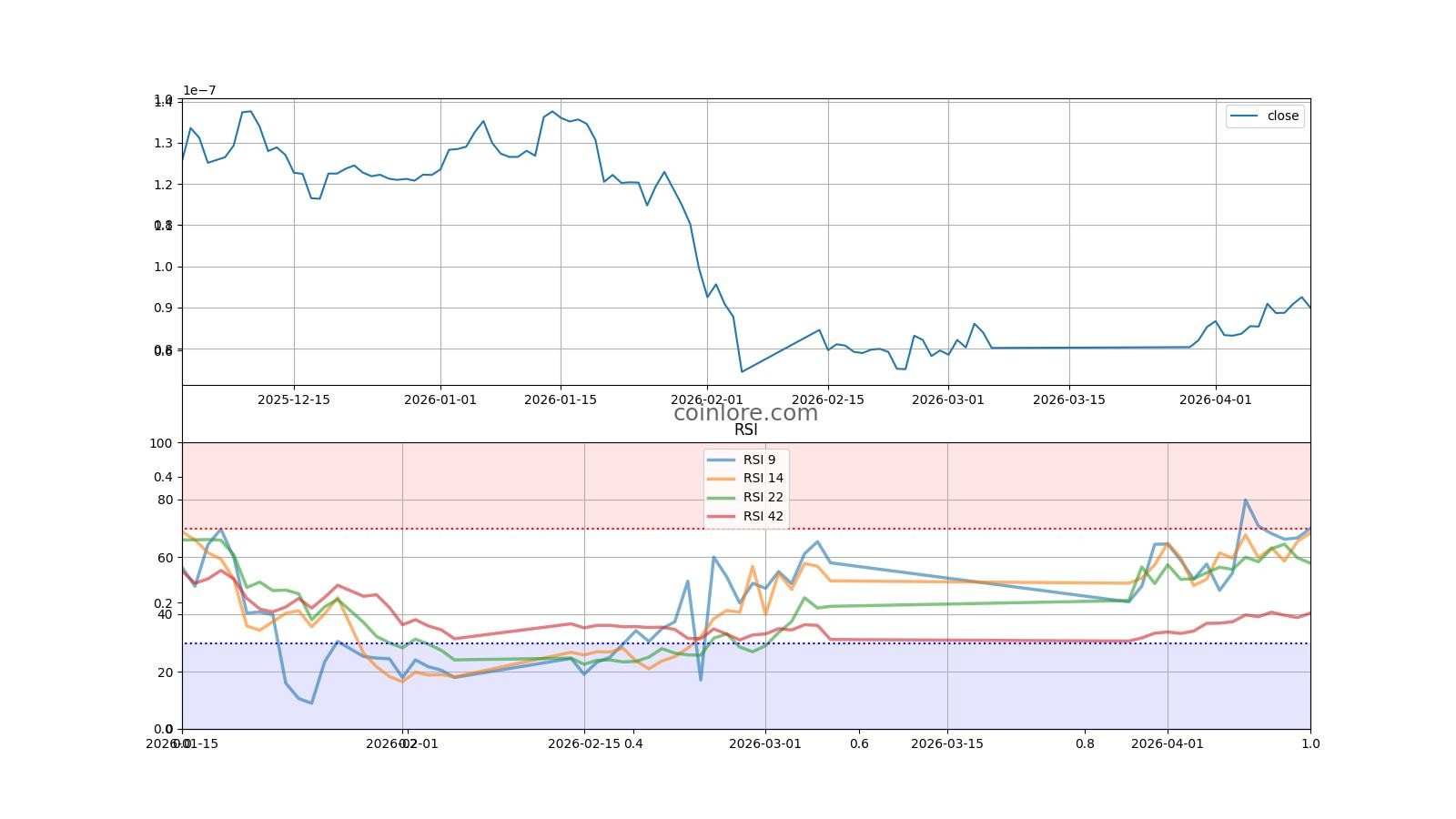 Baby Pepe RSI indicator