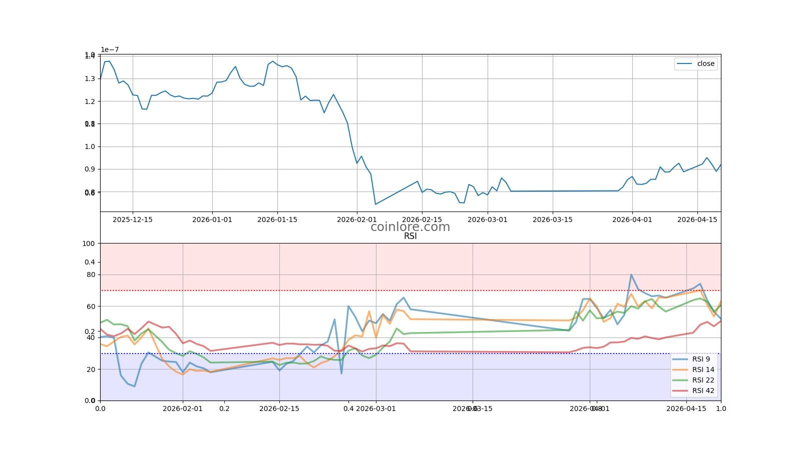 Baby Pepe RSI indicator