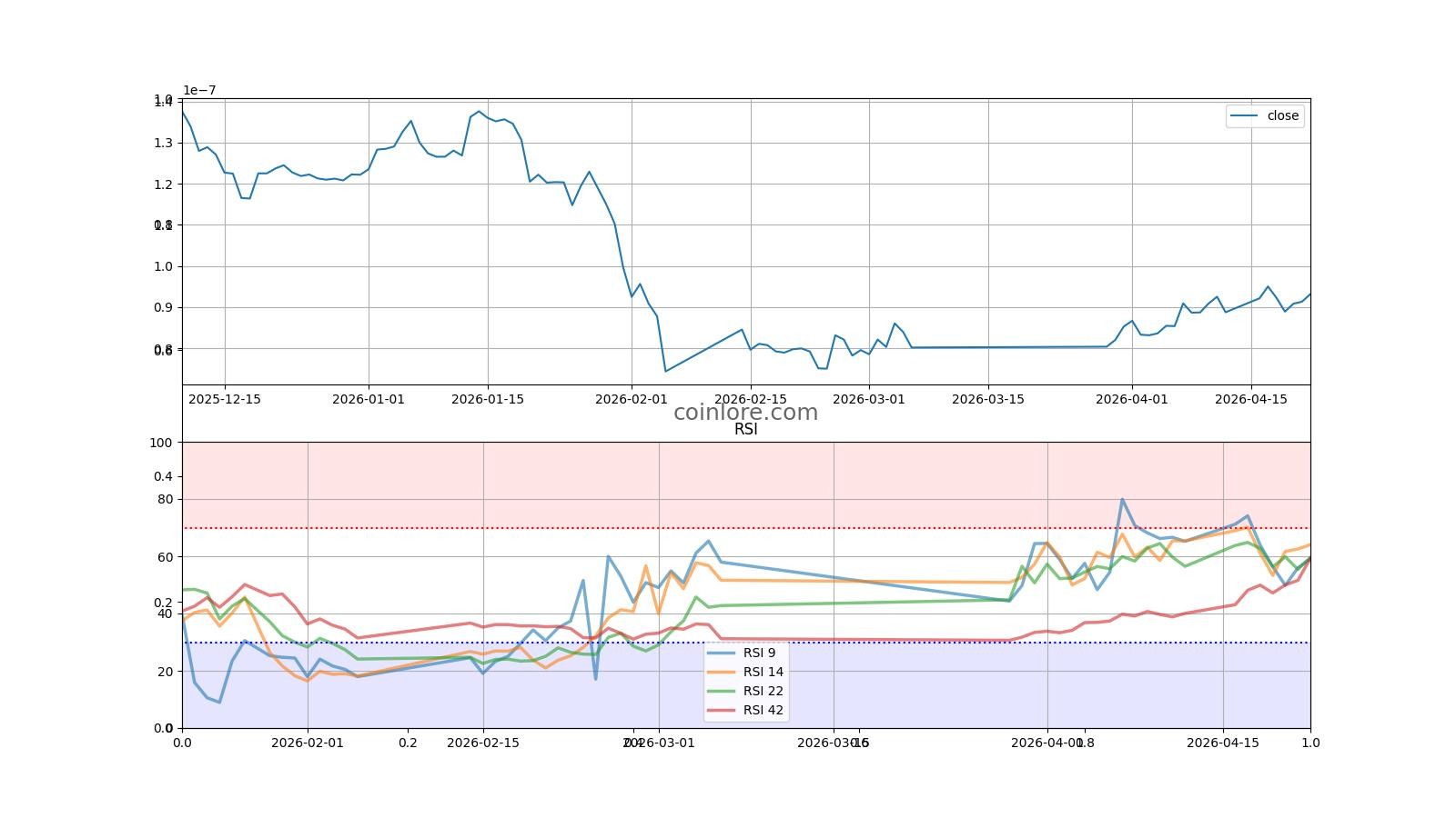 Baby Pepe RSI indicator
