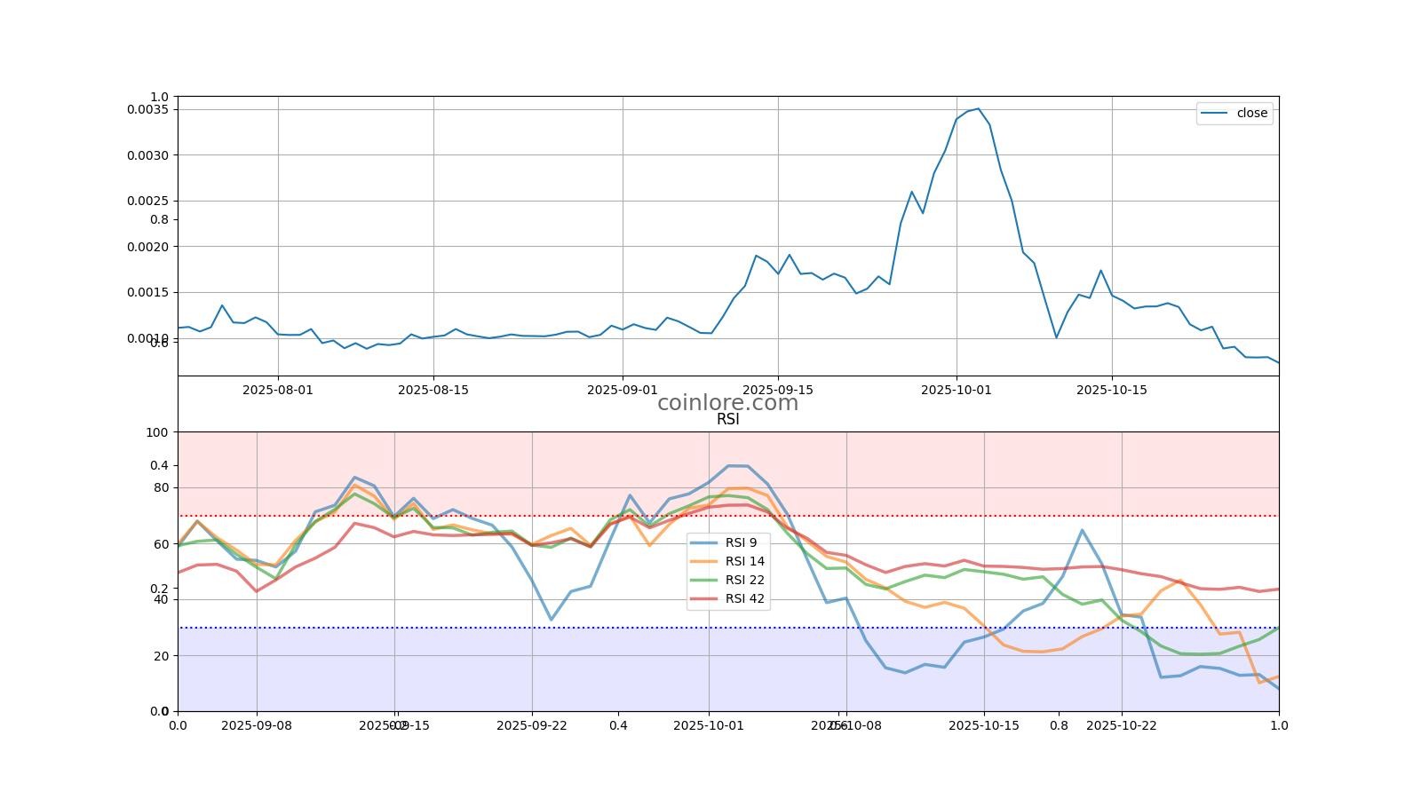 Baby Shark Meme RSI indicator