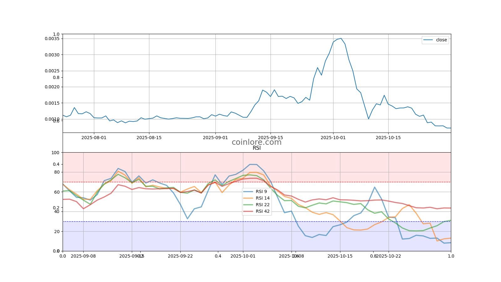 Baby Shark Meme RSI indicator