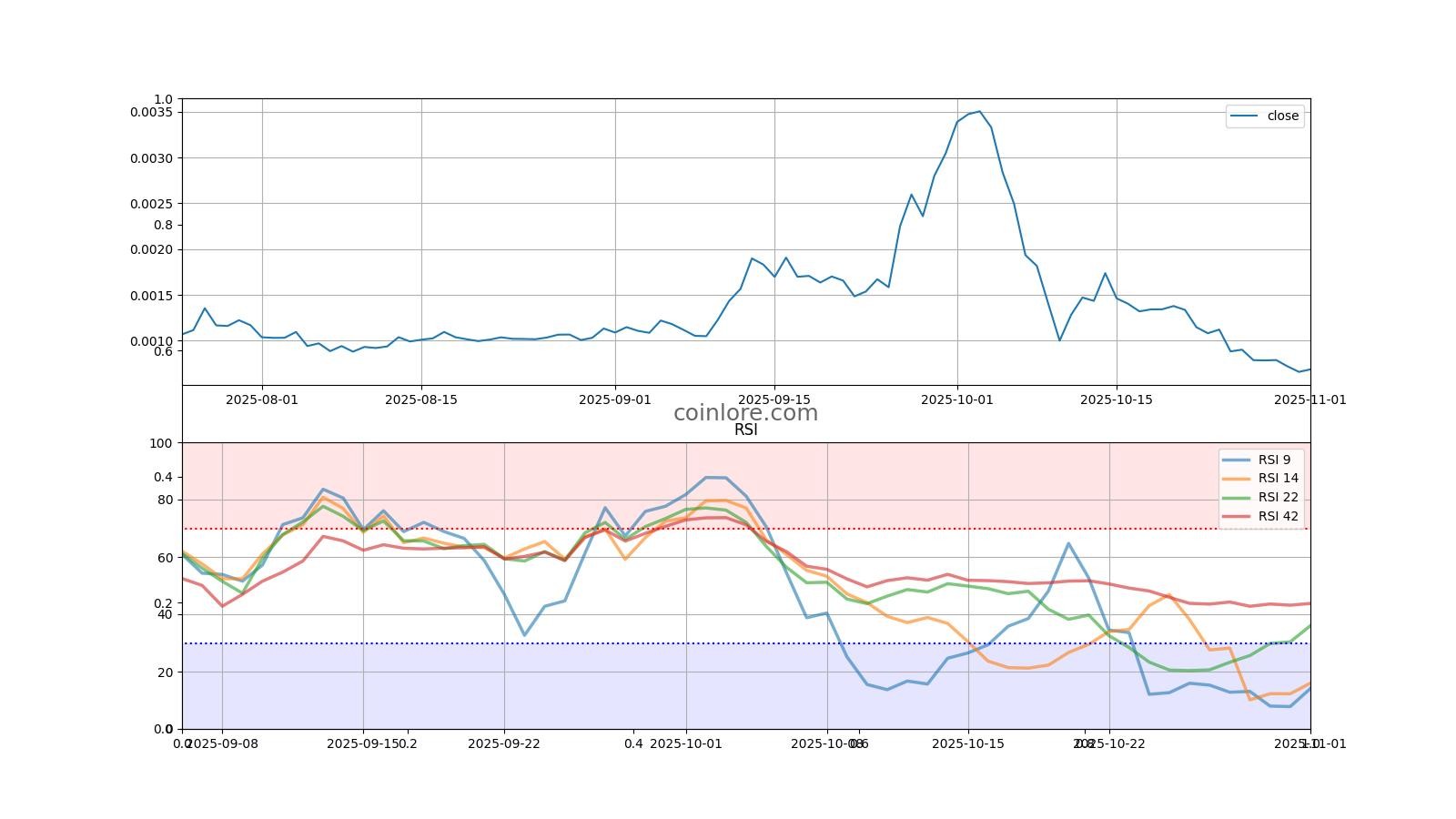 Baby Shark Meme RSI indicator