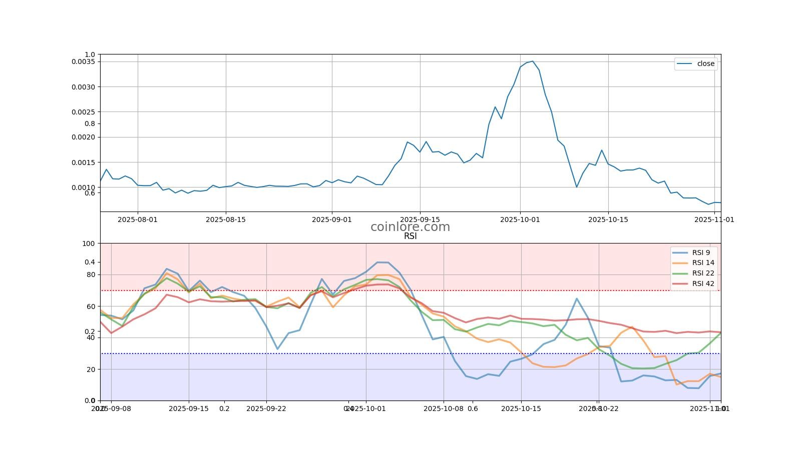 Baby Shark Meme RSI indicator