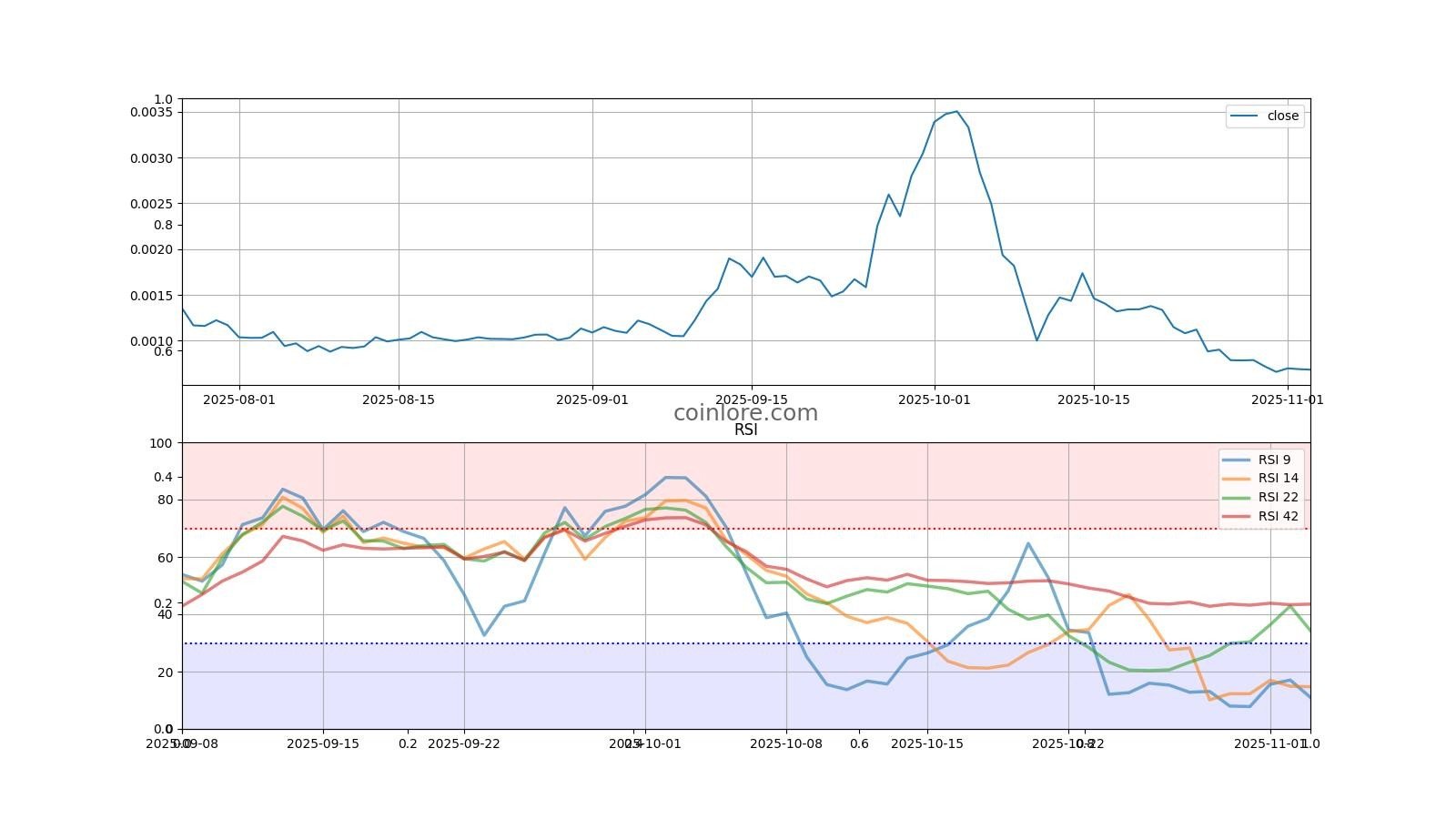 Baby Shark Meme RSI indicator