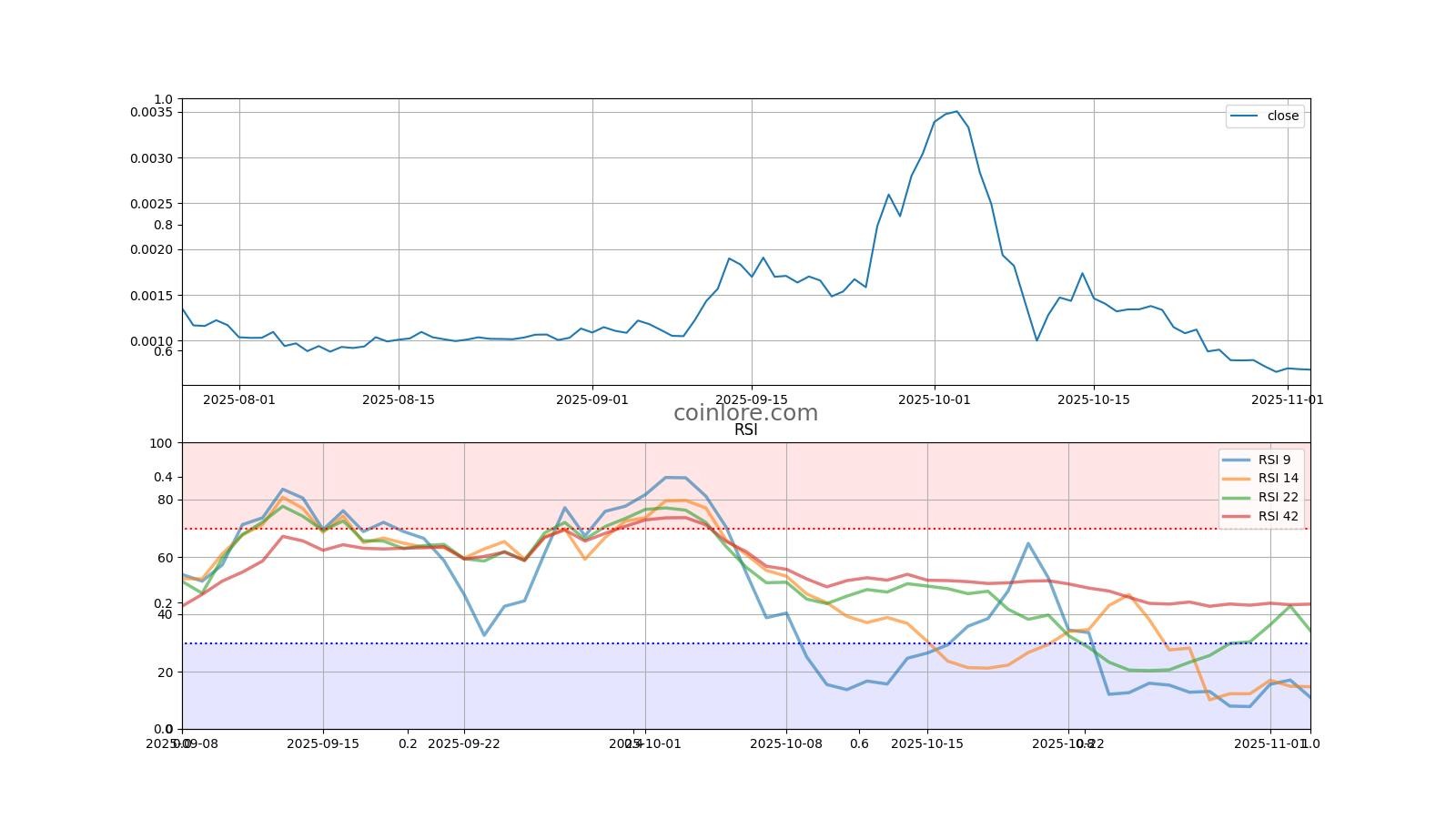 Baby Shark Meme RSI indicator
