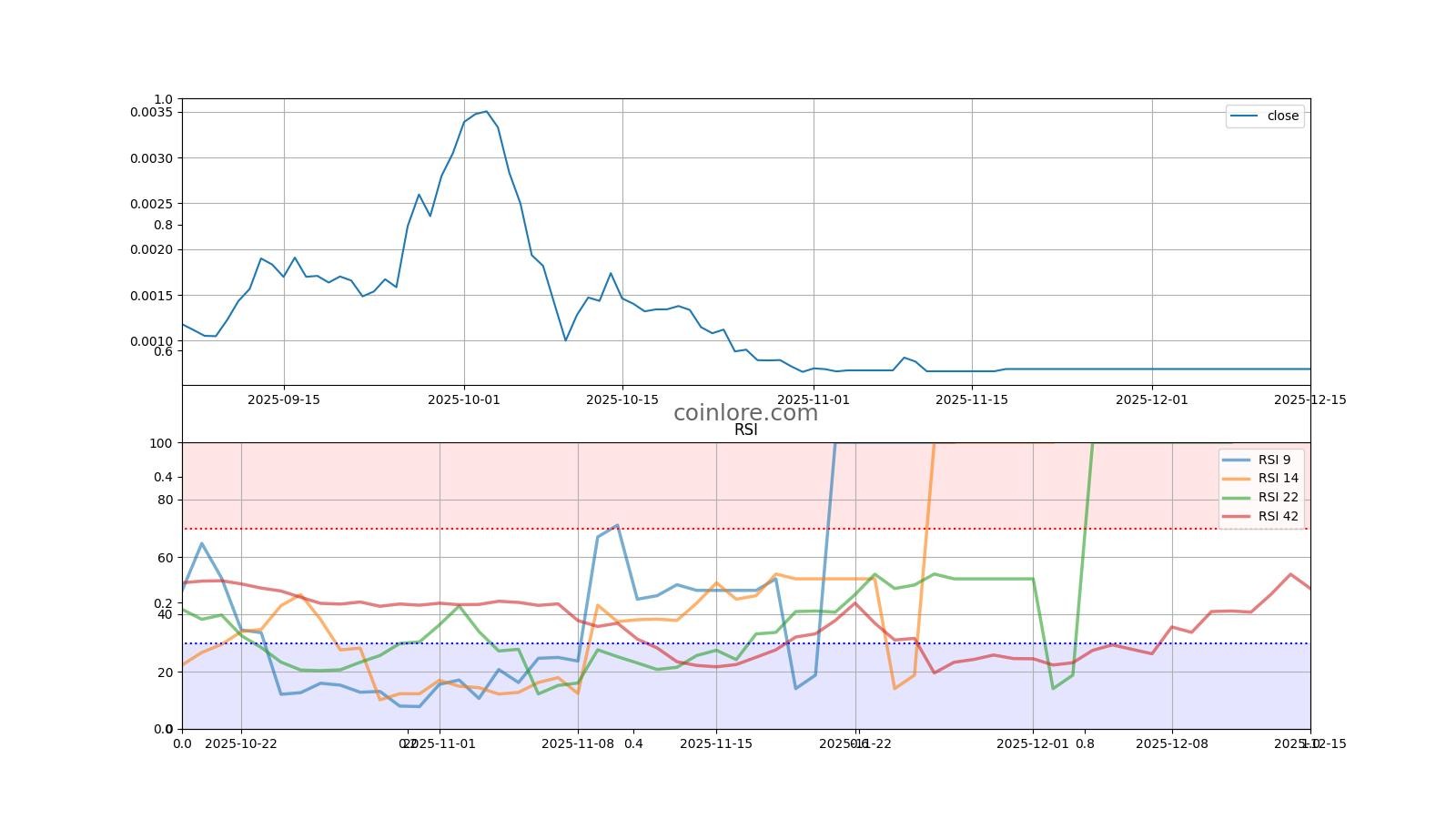 Baby Shark Meme RSI indicator