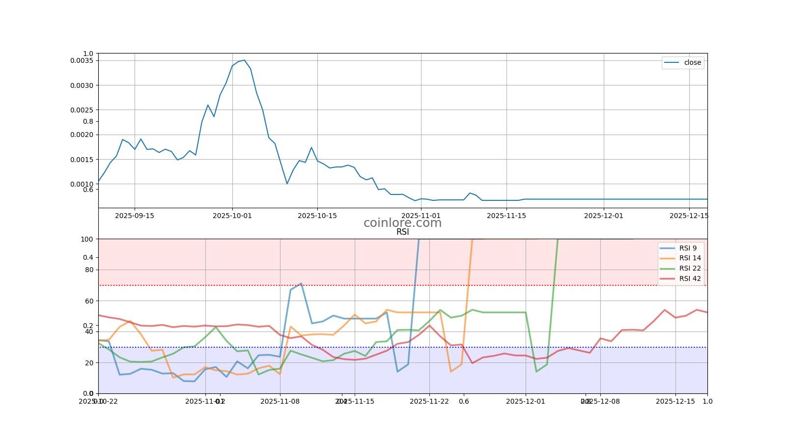 Baby Shark Meme RSI indicator