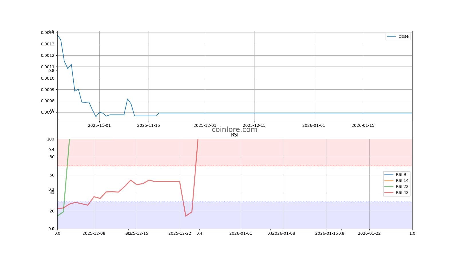 Baby Shark Meme RSI indicator