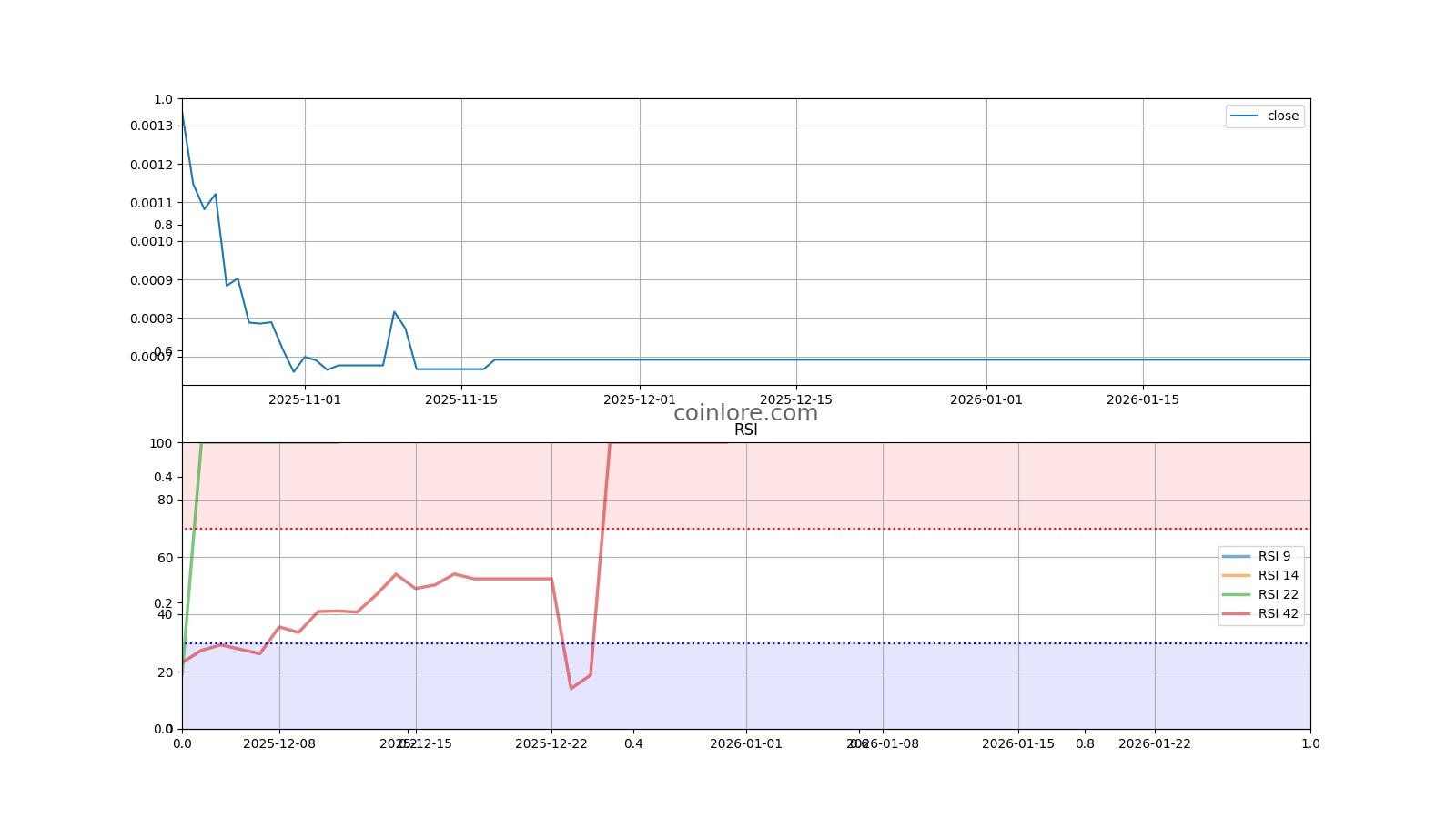 Baby Shark Meme RSI indicator