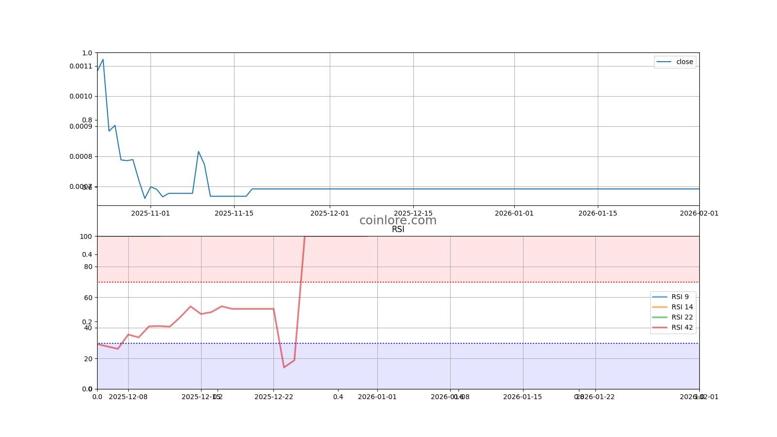 Baby Shark Meme RSI indicator