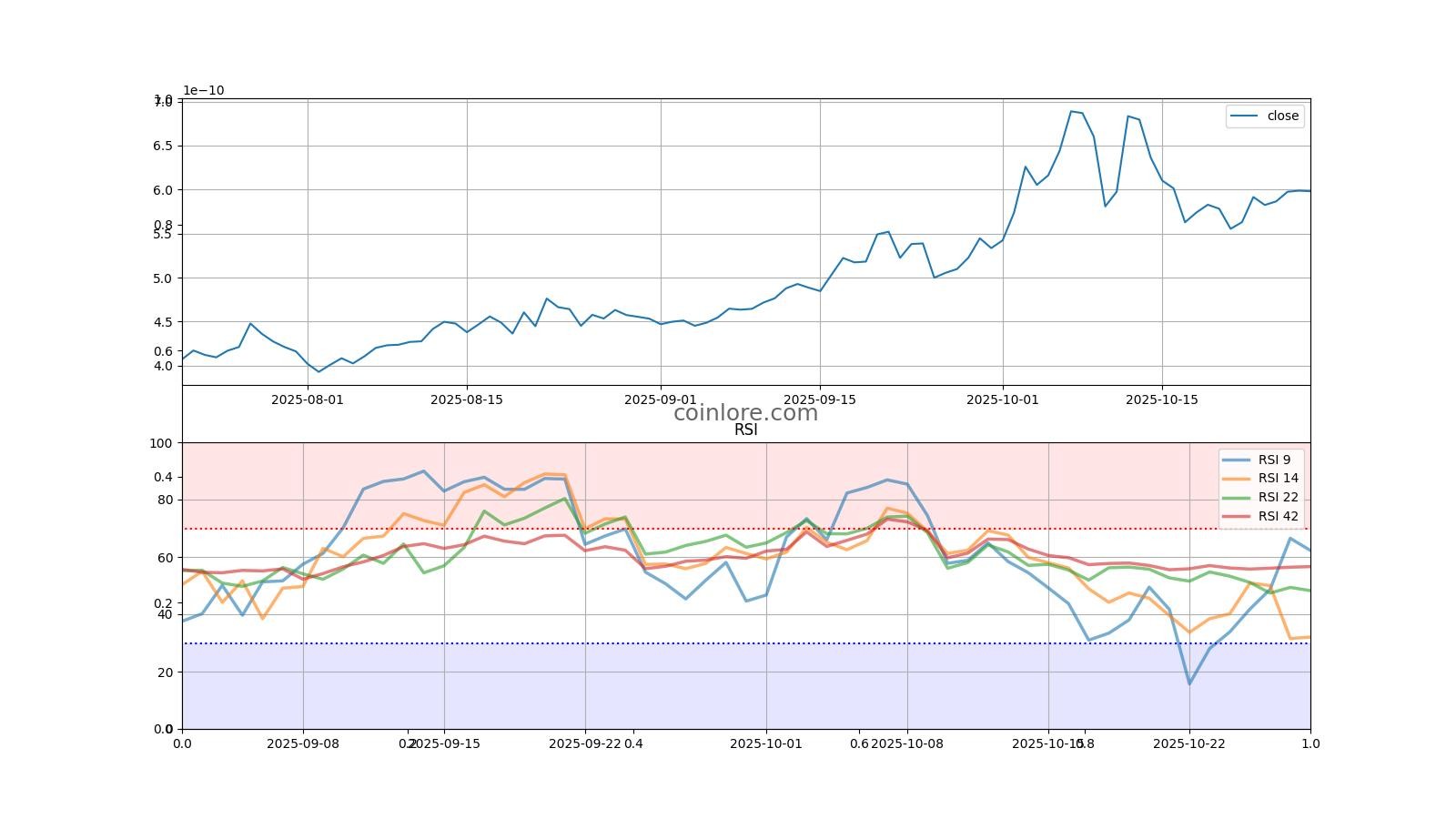 Baby Shark Tank RSI indicator