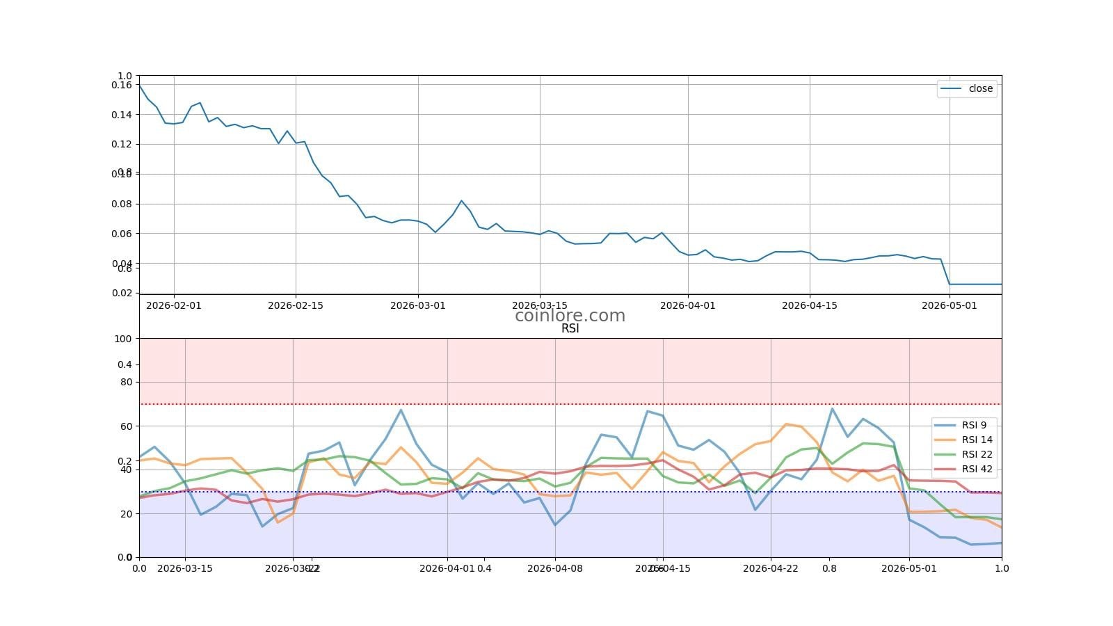 Baby Shark Universe RSI indicator