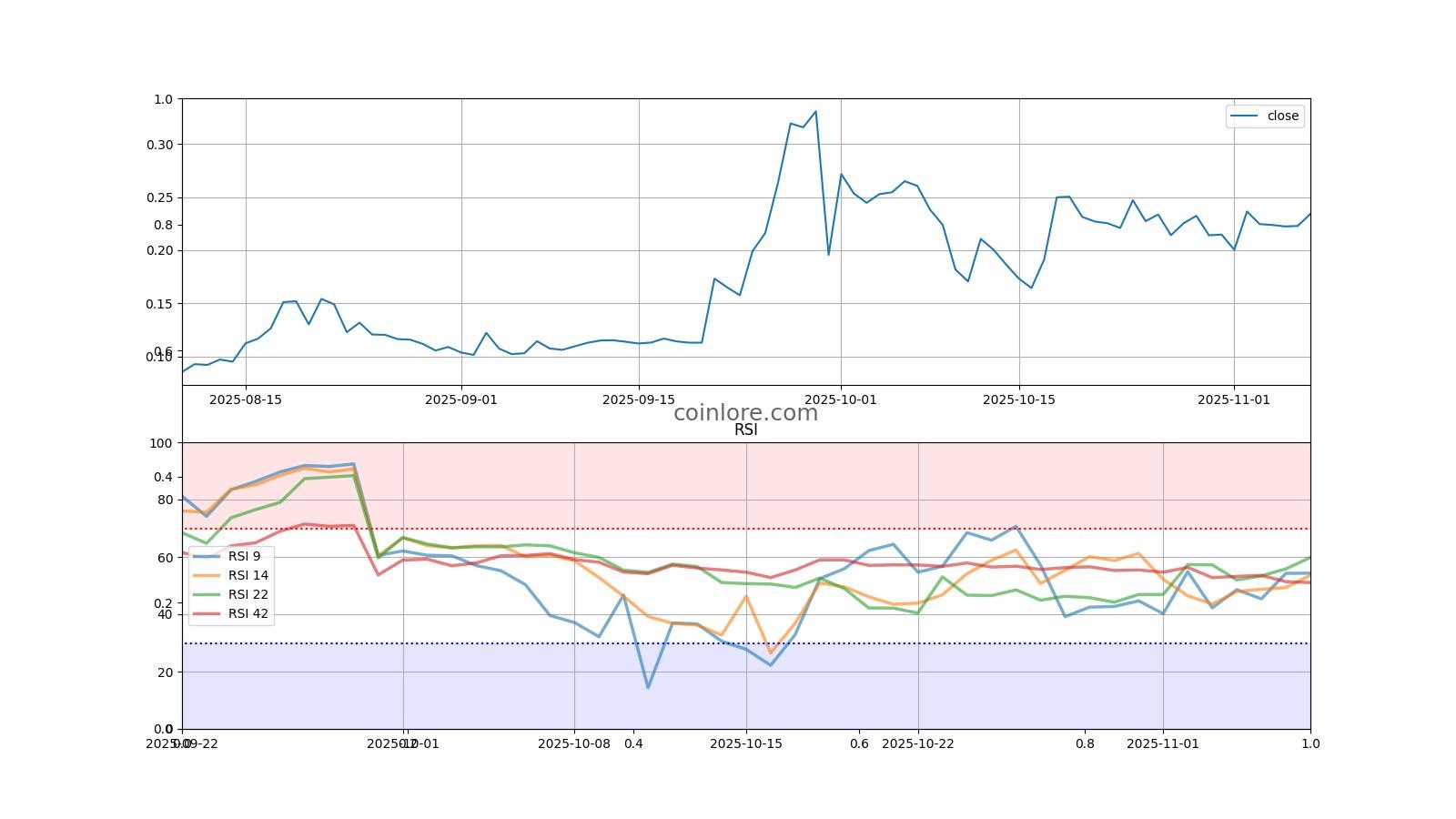 Baby Shark Universe RSI indicator