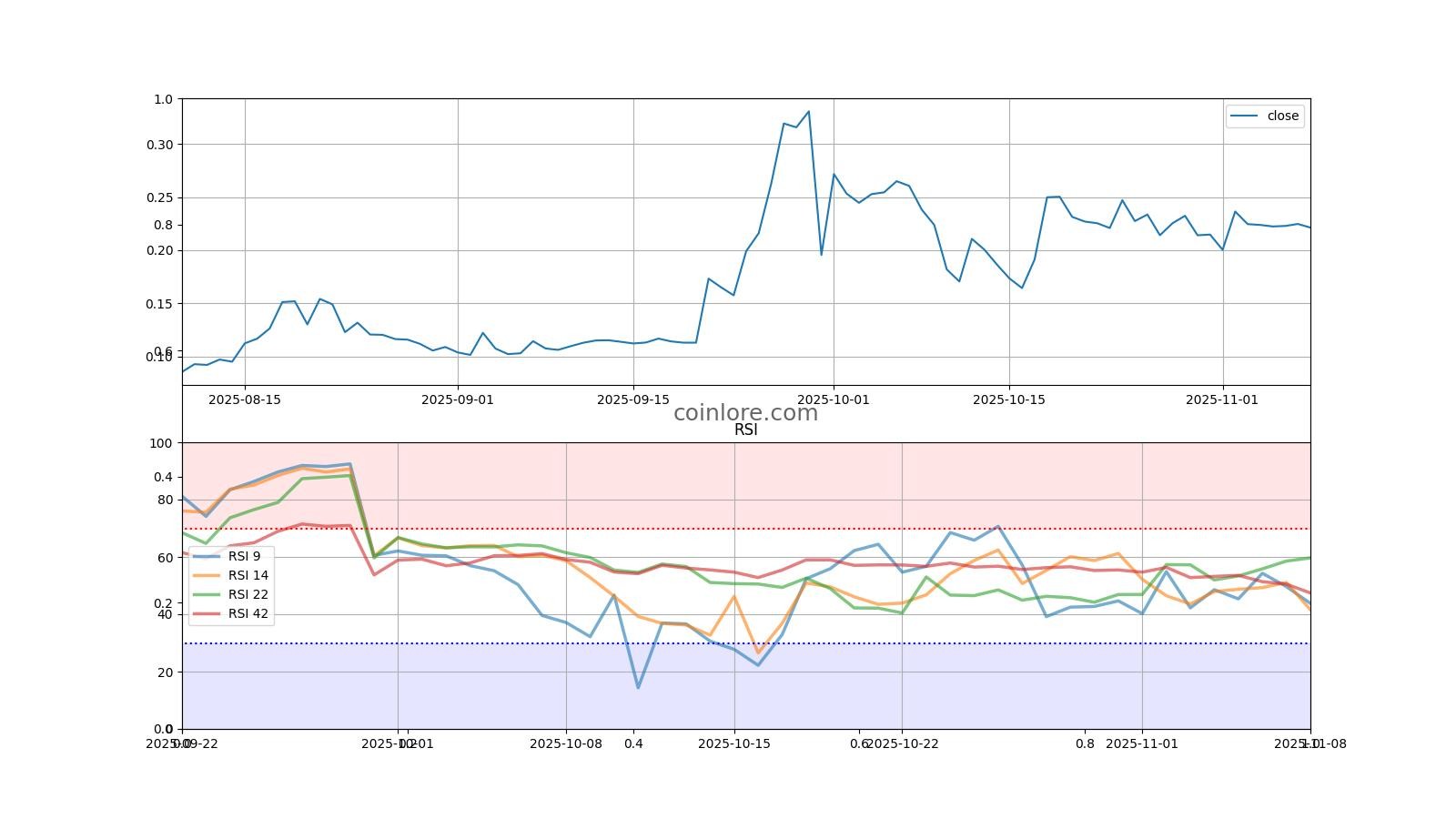 Baby Shark Universe RSI indicator