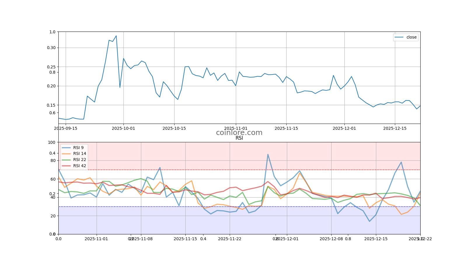 Baby Shark Universe RSI indicator
