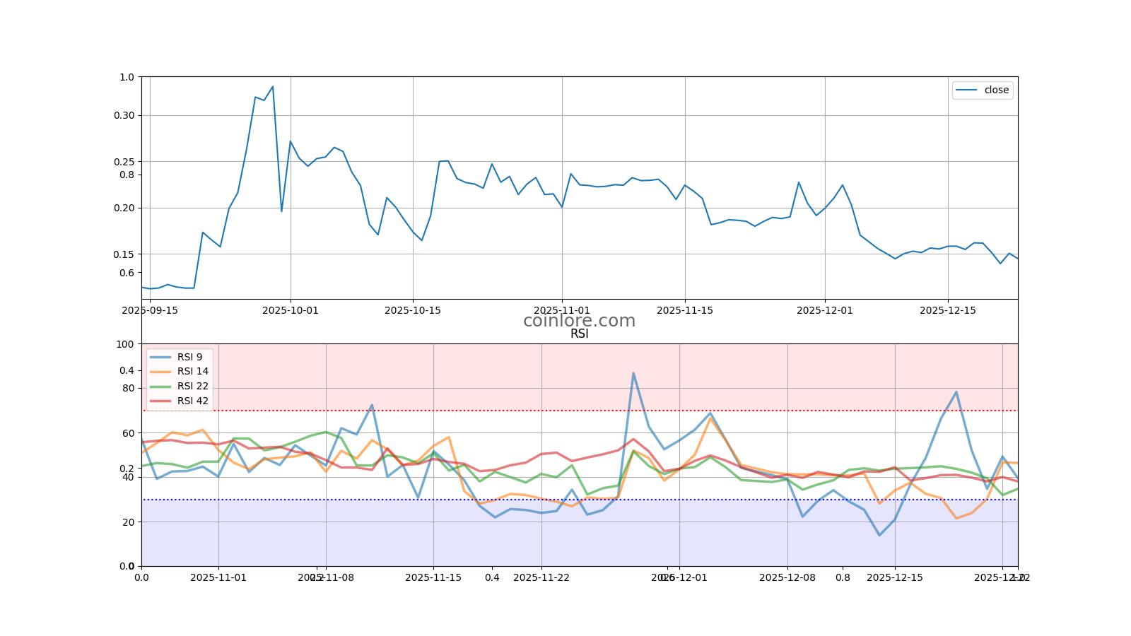 Baby Shark Universe RSI indicator