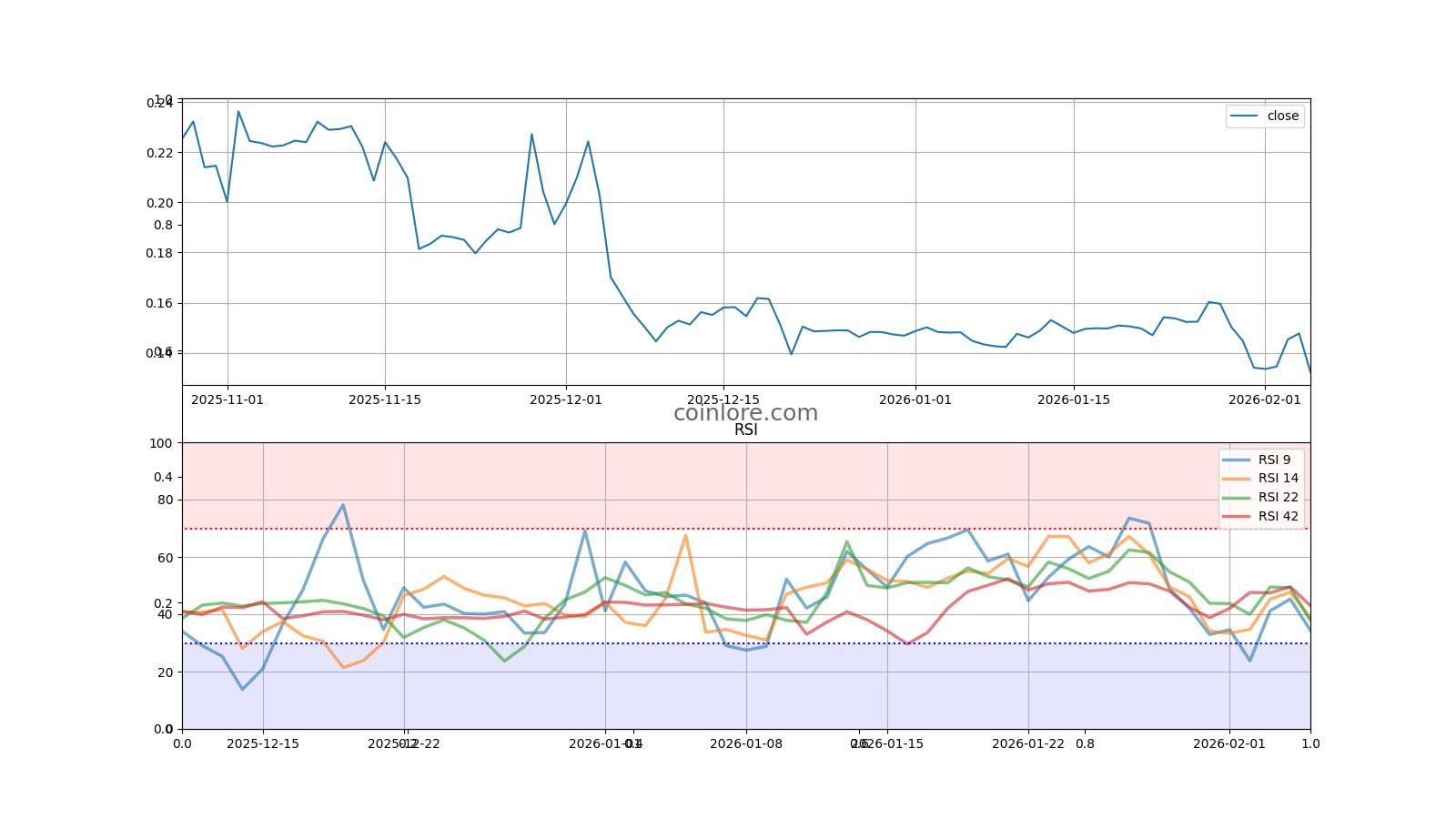 Baby Shark Universe RSI indicator