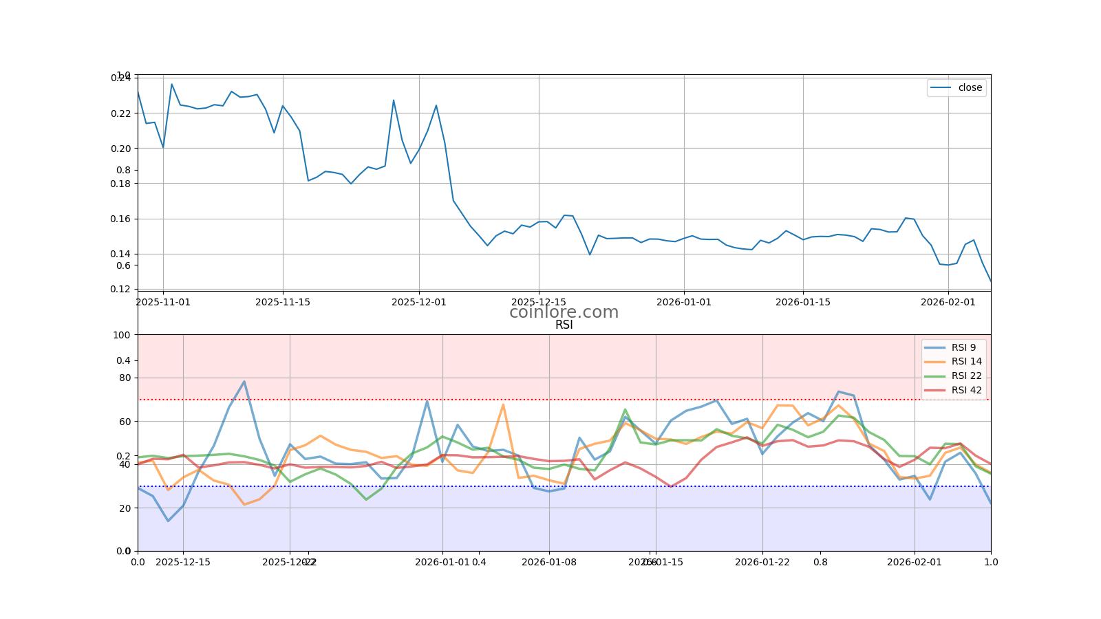 Baby Shark Universe RSI indicator