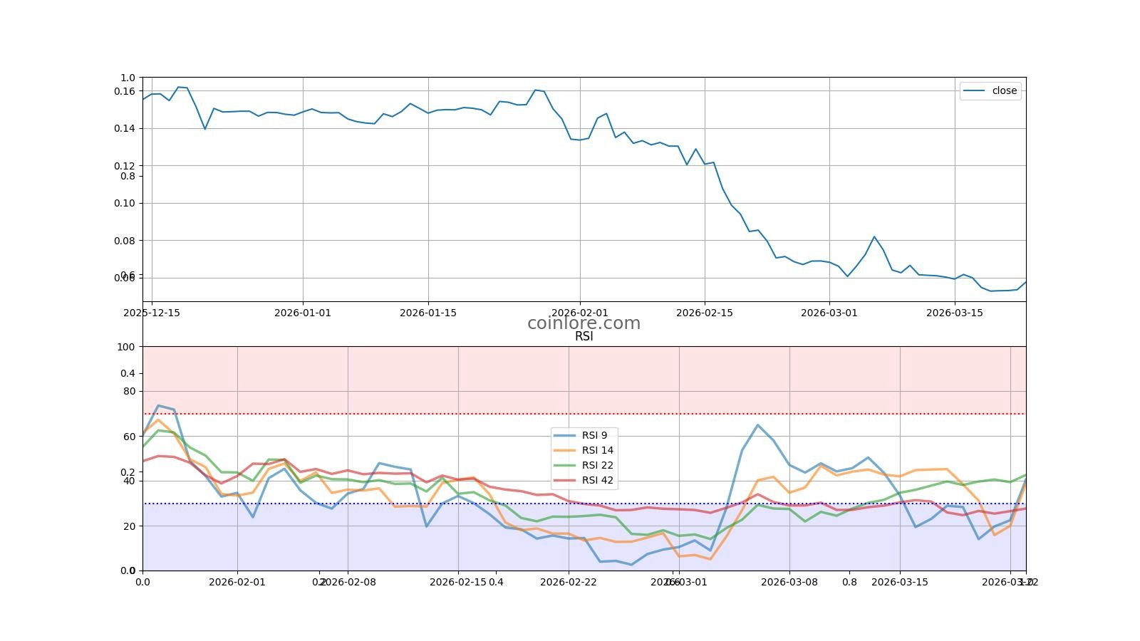 Baby Shark Universe RSI indicator