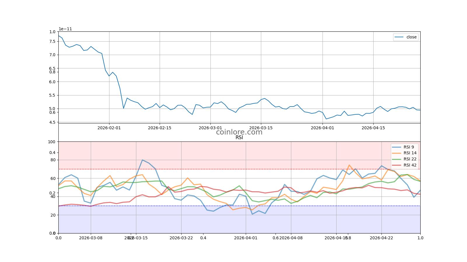 Baby Shark RSI indicator