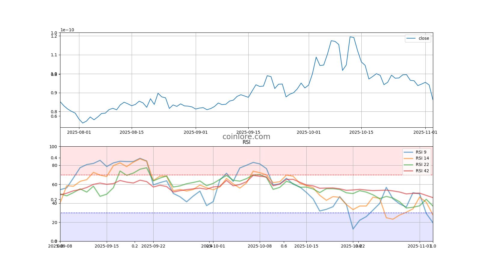 Baby Shark RSI indicator