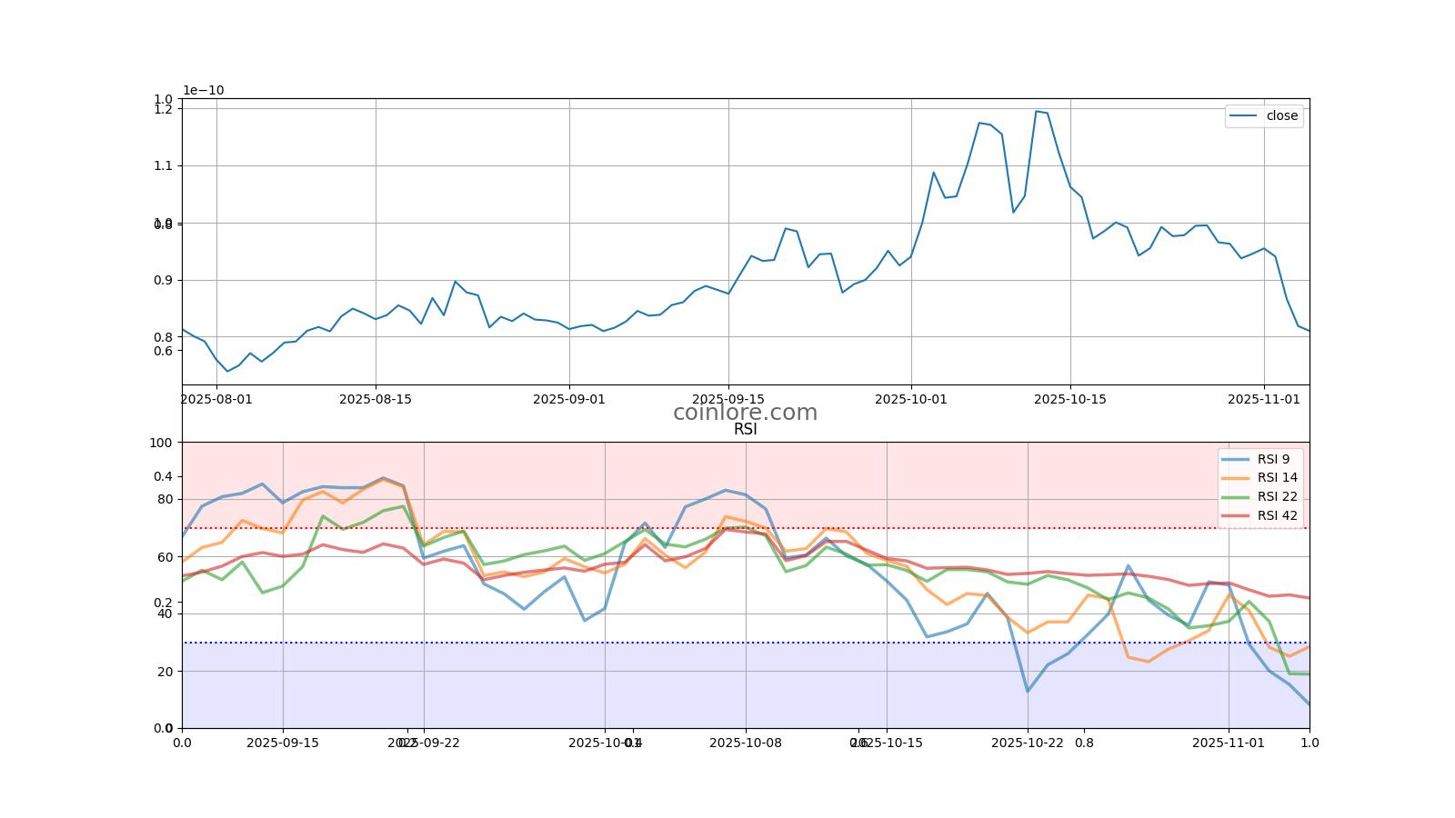 Baby Shark RSI indicator