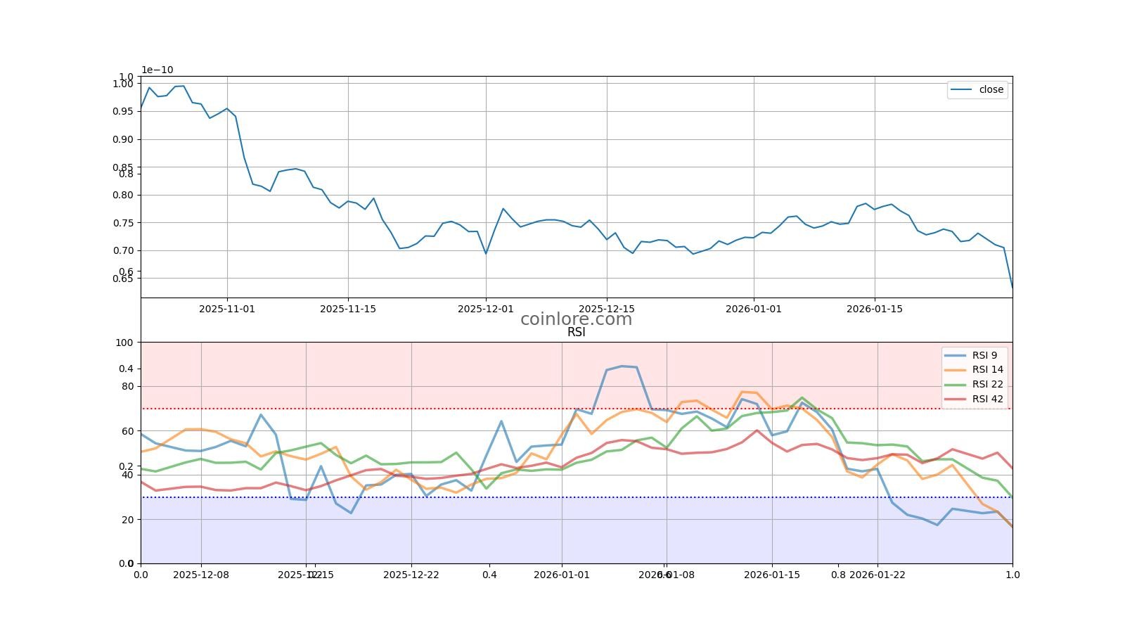 Baby Shark RSI indicator