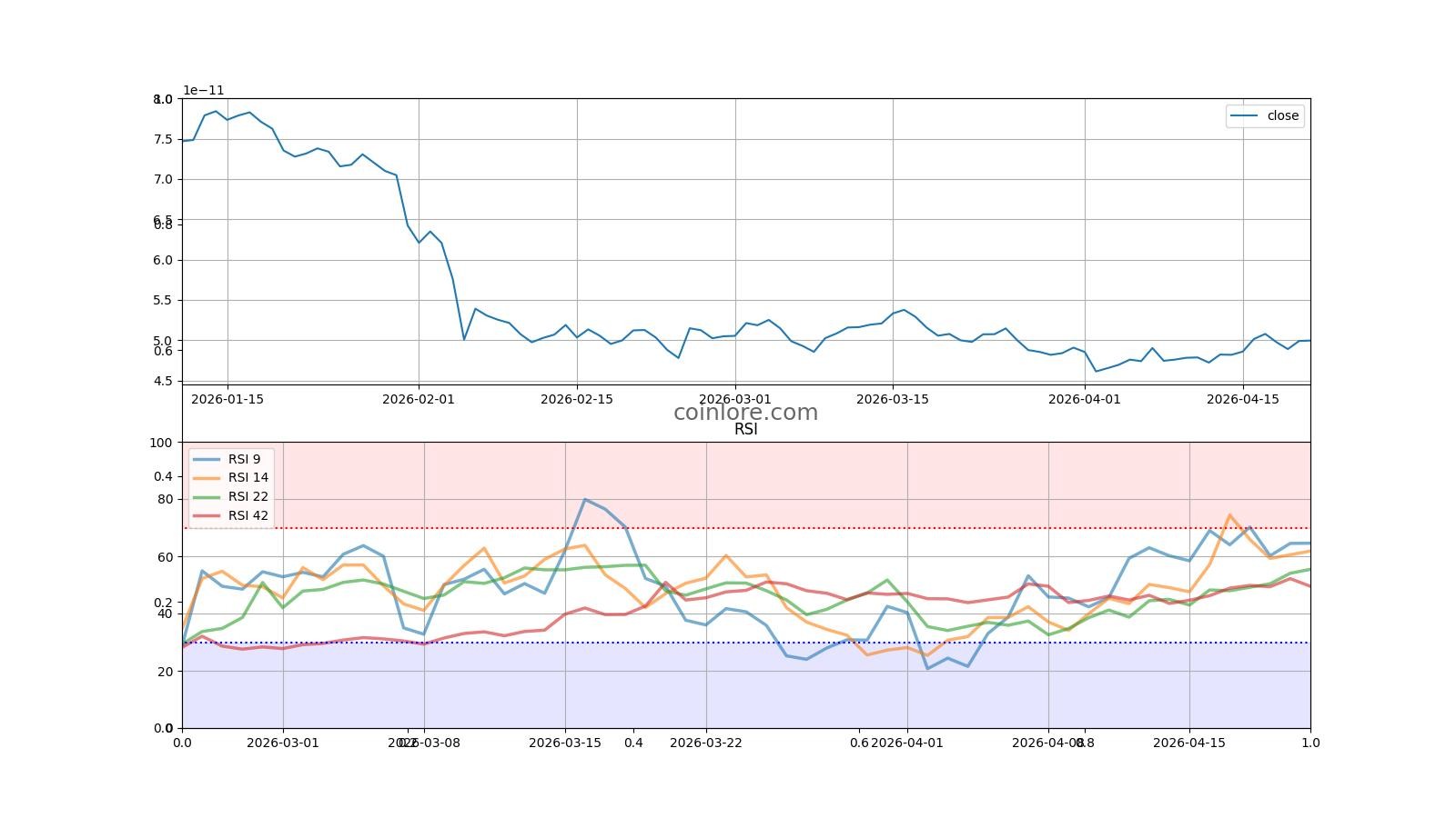 Baby Shark RSI indicator