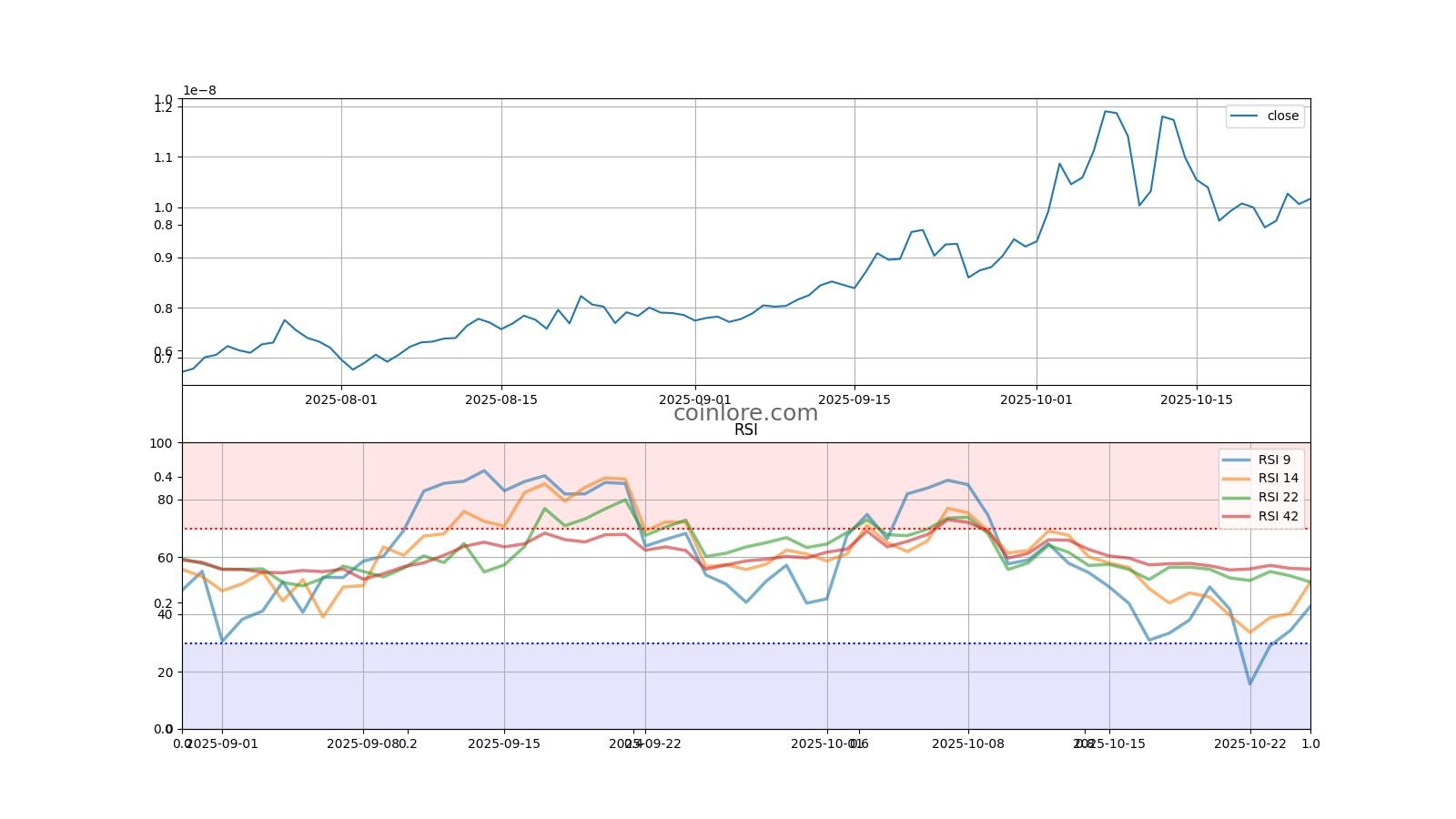 Baby Shiba Inu RSI indicator